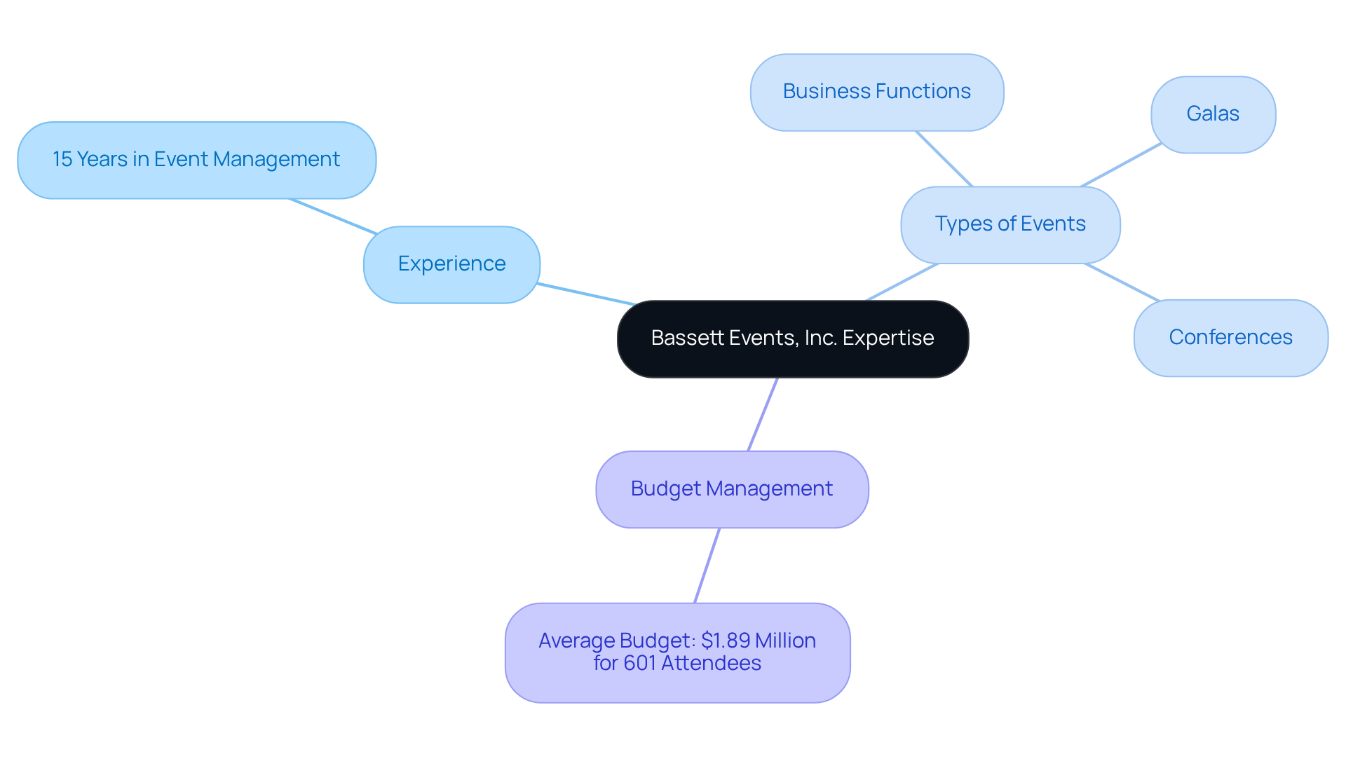 This mindmap illustrates the expertise of Bassett Events, Inc. in large-scale event production. Start at the center with their core expertise, then explore the branches to see their experience, the types of events they handle, and how they manage budgets.