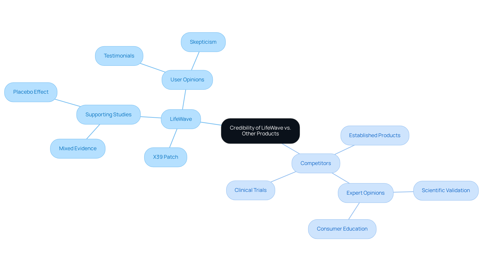 The central node represents the main topic, while the branches show different aspects of LifeWave and its competitors. Each sub-branch provides specific details, helping you understand the credibility and evidence behind each product. The central node represents the main topic, while the branches show different aspects of LifeWave and its competitors. Each sub-branch provides specific details, helping you understand the credibility and evidence behind each product.