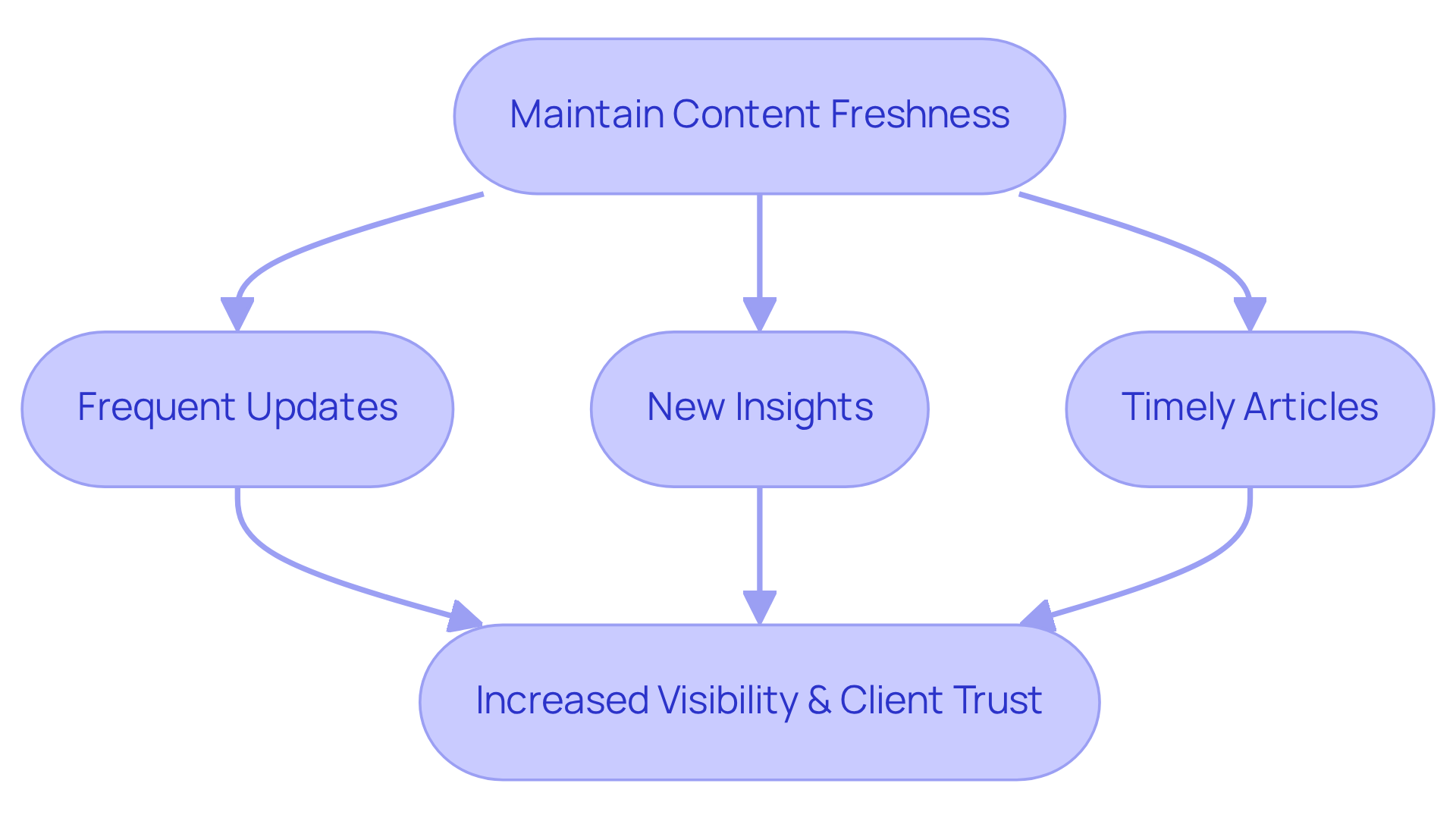 Follow the arrows to see how updating content leads to better visibility and trust with clients. Each step shows an action that builds upon the last, ultimately leading to greater success online. Follow the arrows to see how updating content leads to better visibility and trust with clients. Each step shows an action that builds upon the last, ultimately leading to greater success online.