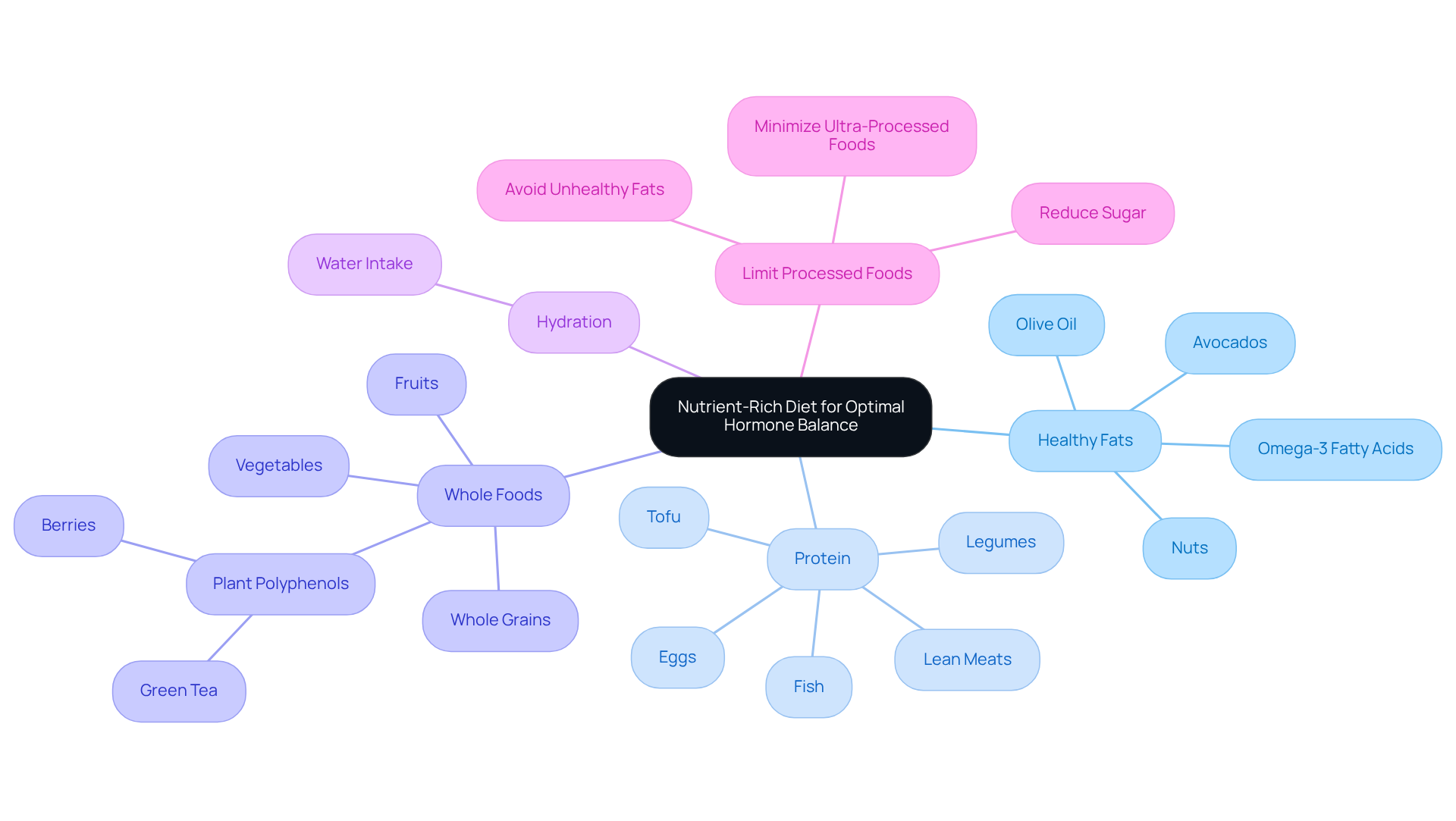 The central idea is about maintaining hormone balance through diet. Each branch represents a key dietary focus area, with further details on what to include or avoid. Follow the branches to see how each aspect contributes to your health journey. The central idea is about maintaining hormone balance through diet. Each branch represents a key dietary focus area, with further details on what to include or avoid. Follow the branches to see how each aspect contributes to your health journey.