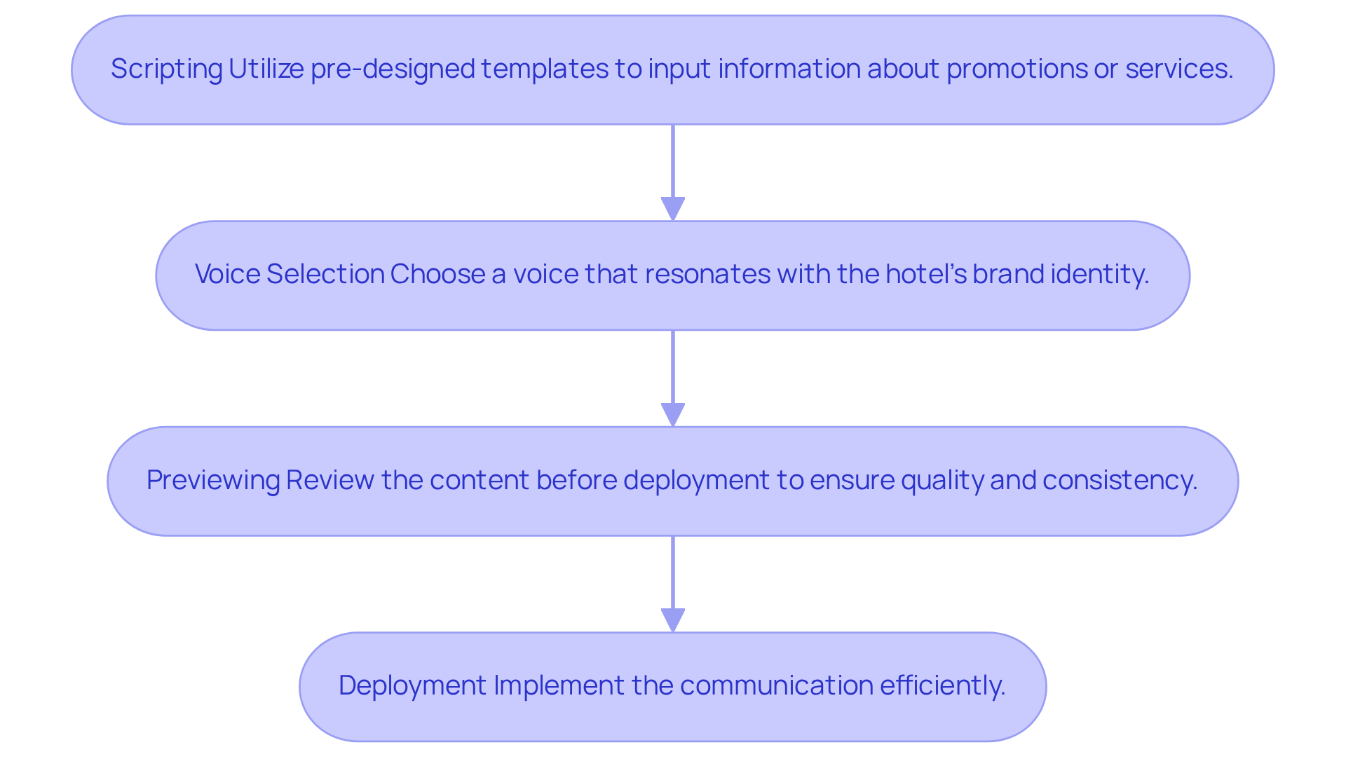 Each box represents a step in creating call hold messages. Follow the arrows to see how each step leads to the next, ensuring a smooth and efficient communication process. Each box represents a step in creating call hold messages. Follow the arrows to see how each step leads to the next, ensuring a smooth and efficient communication process.