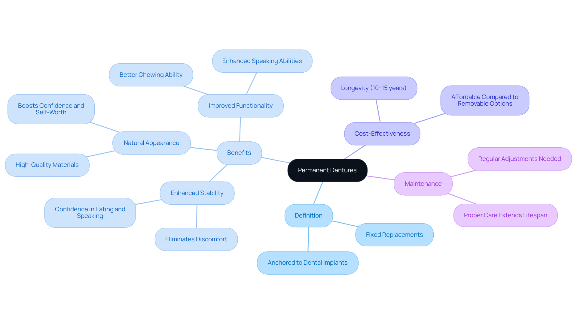 Start at the center with 'Permanent Dentures', then explore each branch to learn about their definition, various benefits, cost considerations, and maintenance tips. Each color-coded section helps you differentiate between the main ideas easily.