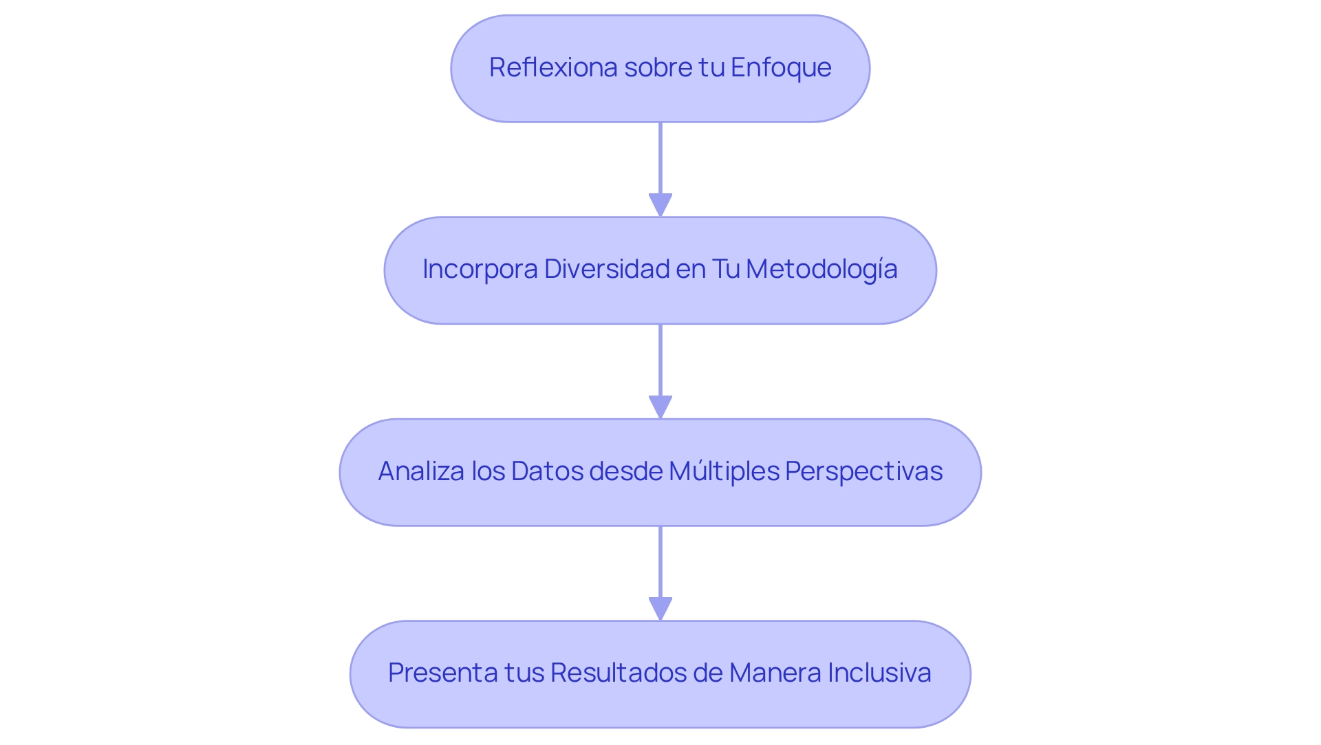 Cada paso muestra una acción específica que debes seguir para incluir perspectivas culturales en tu investigación. Sigue las flechas para ver cómo cada paso se conecta con el siguiente.