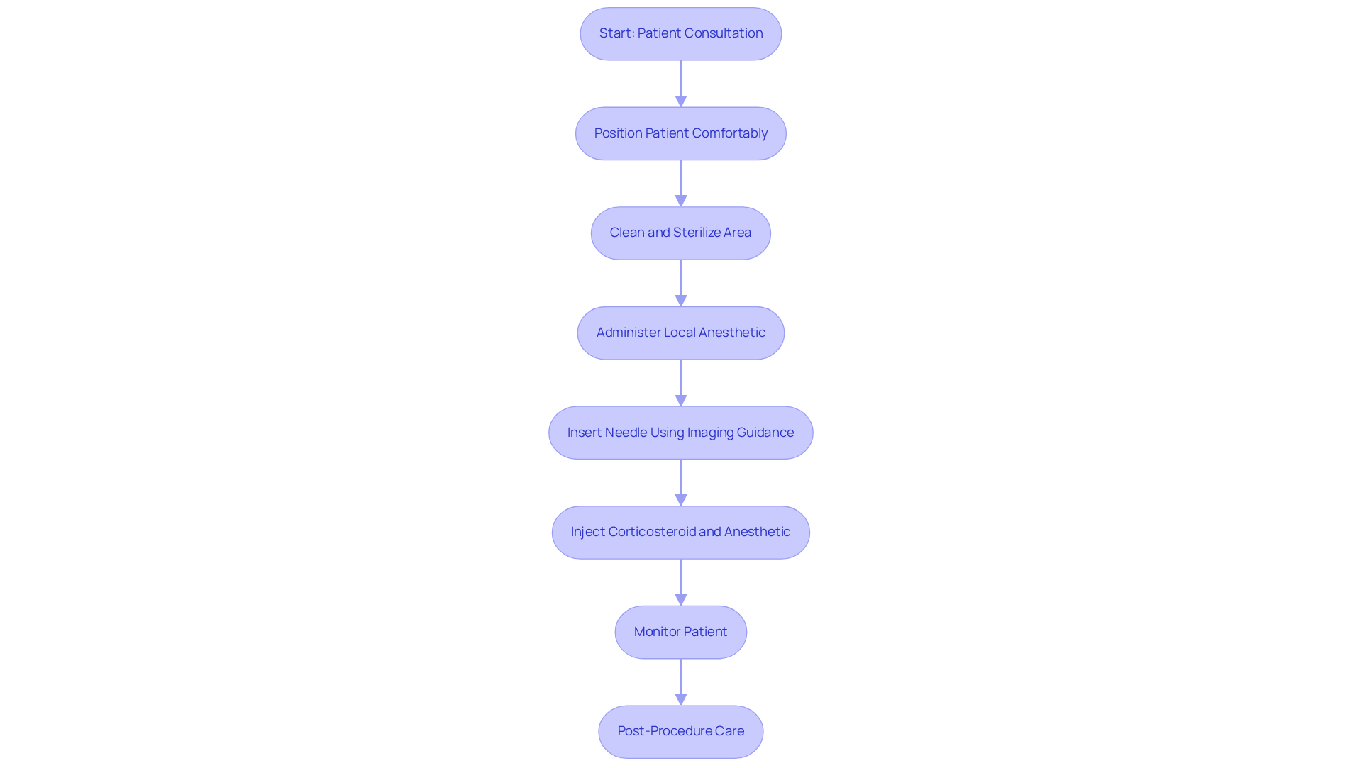 This flowchart guides you through the facet injection procedure step by step. Each box represents a stage in the process, showing how the procedure unfolds from start to finish. Follow the arrows to see how each step connects, ensuring a smooth and effective treatment experience. This flowchart guides you through the facet injection procedure step by step. Each box represents a stage in the process, showing how the procedure unfolds from start to finish. Follow the arrows to see how each step connects, ensuring a smooth and effective treatment experience.