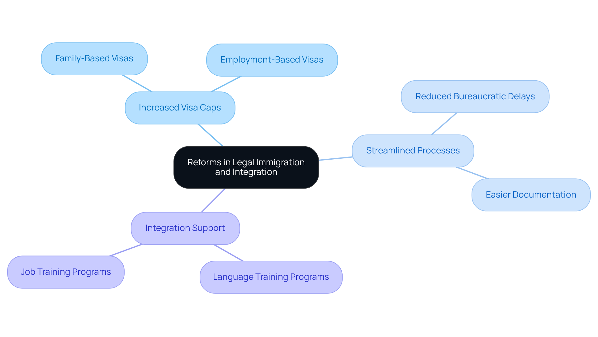 This mindmap illustrates the key reforms proposed in the citizenship act of 2021. Each branch represents a major area of change, with further details on how these reforms will support immigrant healthcare professionals in their transition and integration into the U.S. medical system.
