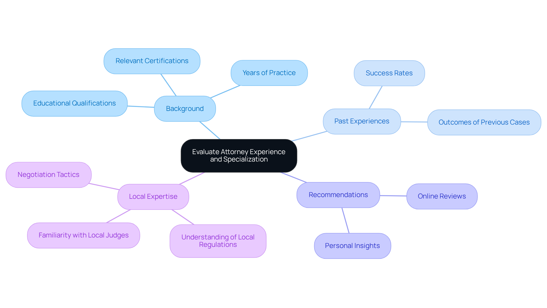 The central node represents the main topic, while the branches show the key factors to consider. Each sub-branch provides specific details that can help you make an informed decision about choosing the right attorney.