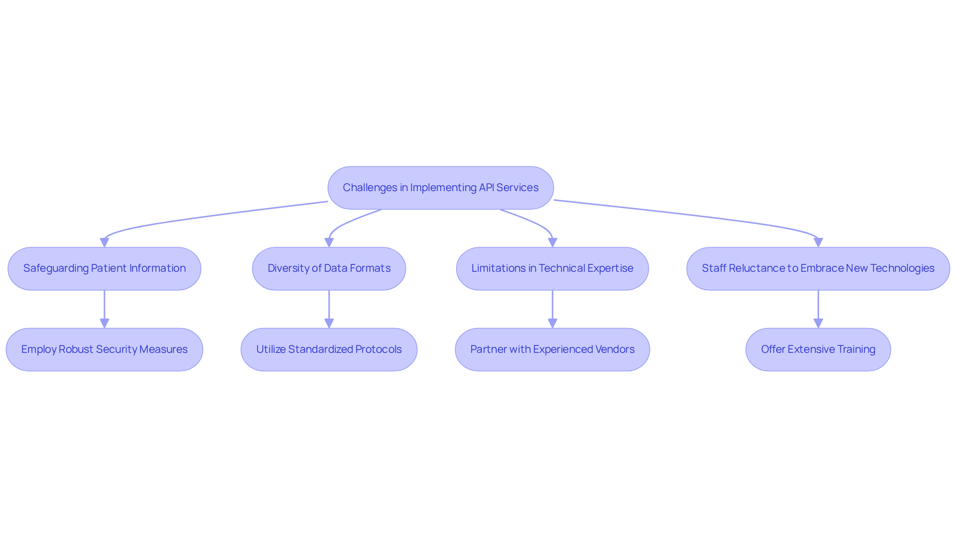 Each box represents a challenge faced in implementing API services, with arrows pointing to solutions that can help overcome these challenges. Follow the flow to see how each issue connects to its respective solution.