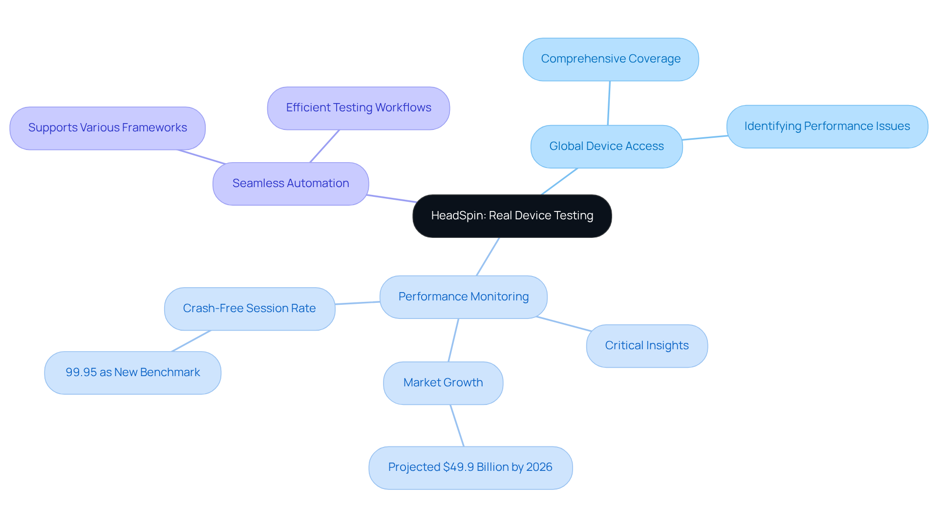 Start at the center with HeadSpin, then follow the branches to explore its key features and how they contribute to effective software testing and performance monitoring.