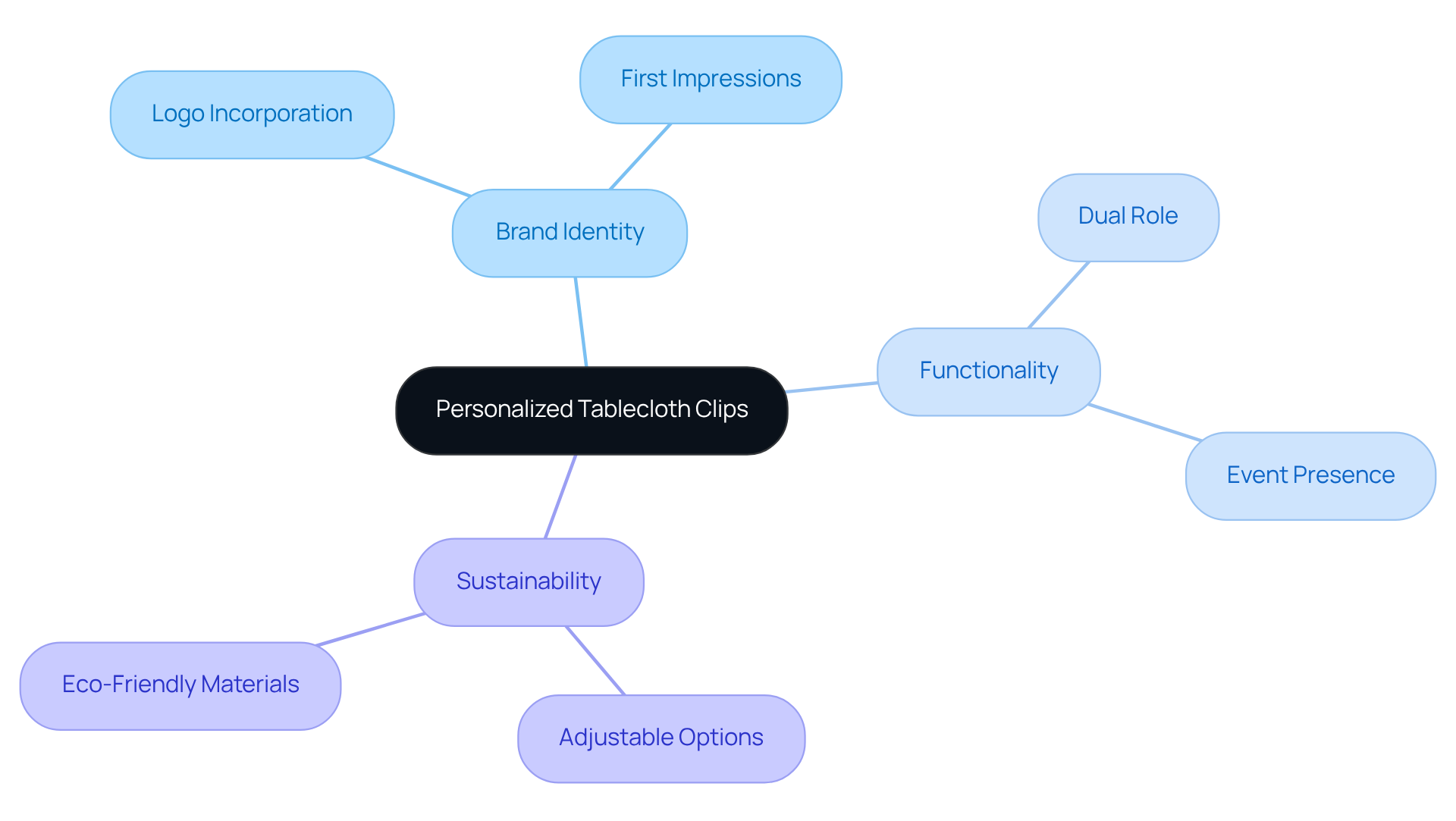 The central idea is personalized tablecloth clips, with branches showing how they enhance brand identity, serve functional purposes, and promote sustainability. Each branch highlights key aspects that contribute to a cohesive brand experience. The central idea is personalized tablecloth clips, with branches showing how they enhance brand identity, serve functional purposes, and promote sustainability. Each branch highlights key aspects that contribute to a cohesive brand experience.