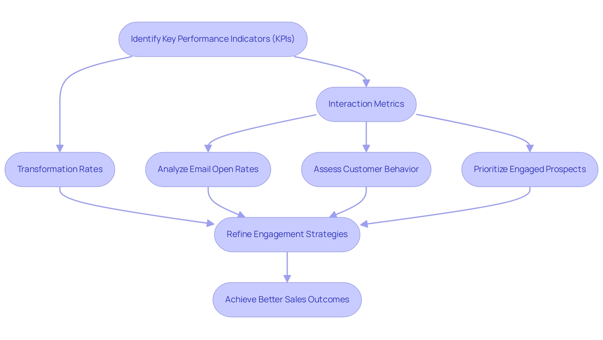 Each box represents a step in analyzing lead nurturing efforts, with arrows indicating the sequence of analysis from KPIs to improved sales outcomes.