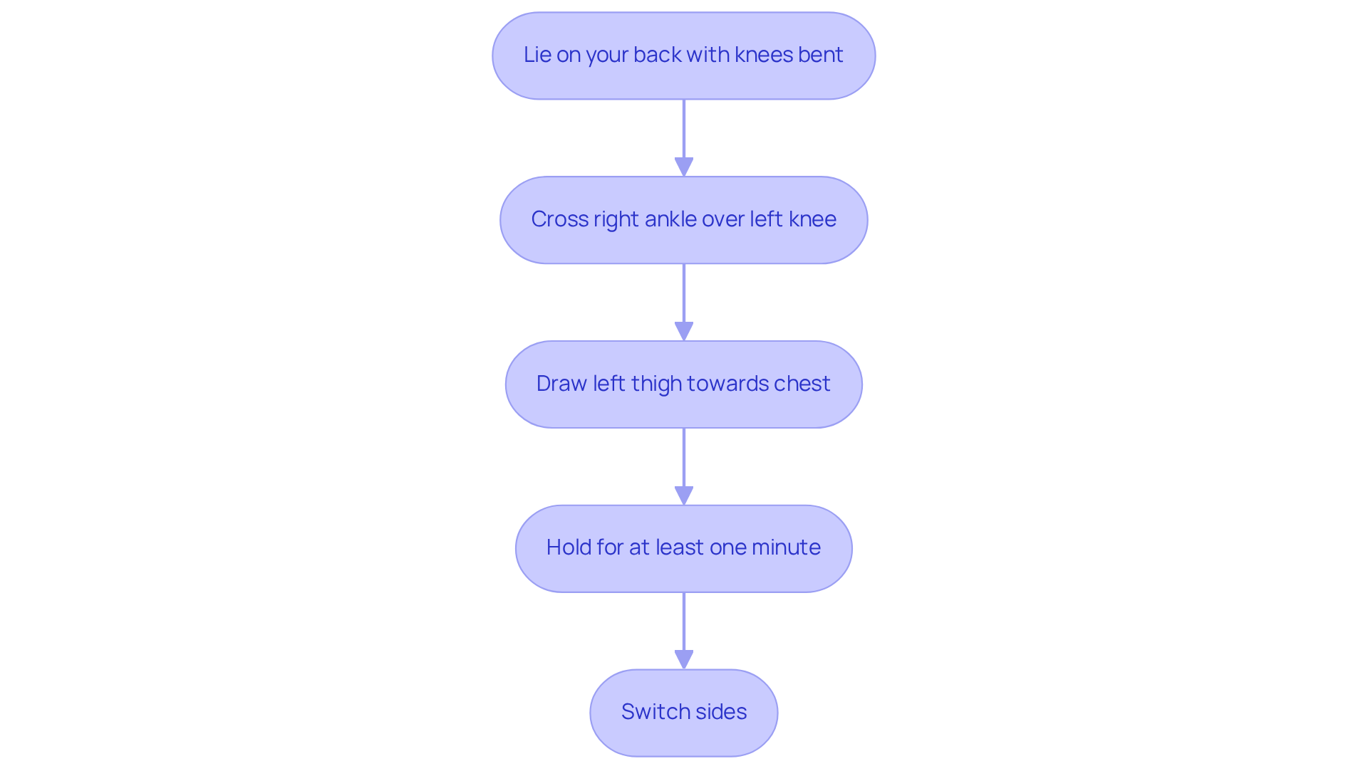 Each box shows a step in the Figure 4 Stretch. Follow the arrows to see how to perform the stretch from start to finish, helping you relieve lower back discomfort. Each box shows a step in the Figure 4 Stretch. Follow the arrows to see how to perform the stretch from start to finish, helping you relieve lower back discomfort.