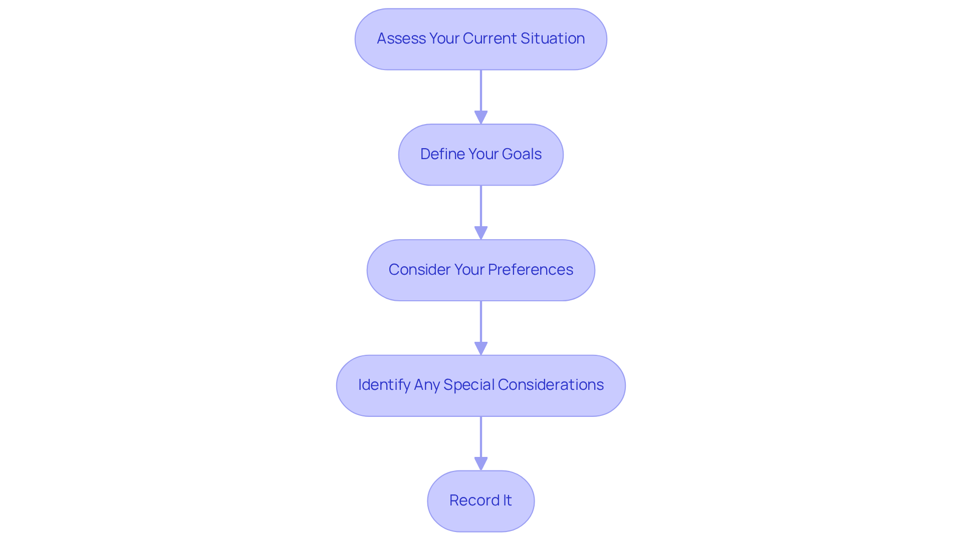 Each box represents a step in your journey to find the right counselor. Follow the arrows to see how to reflect on your needs and preferences before starting therapy. Each box represents a step in your journey to find the right counselor. Follow the arrows to see how to reflect on your needs and preferences before starting therapy.