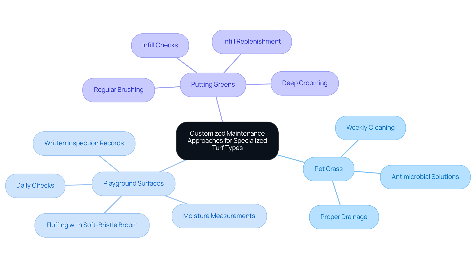 This mindmap shows how different types of synthetic grass require unique maintenance strategies. Each branch represents a turf type, and the sub-branches detail the specific actions needed to keep them in top condition. Follow the branches to see how tailored care enhances performance and longevity.