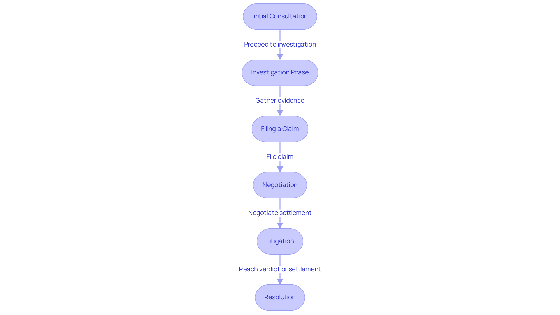 This flowchart outlines the steps you need to take after an aviation accident. Start at the top with the initial consultation and follow the arrows down to see how each step leads to the next, ultimately reaching a resolution. Each box gives a quick overview of what happens at that stage. This flowchart outlines the steps you need to take after an aviation accident. Start at the top with the initial consultation and follow the arrows down to see how each step leads to the next, ultimately reaching a resolution. Each box gives a quick overview of what happens at that stage.