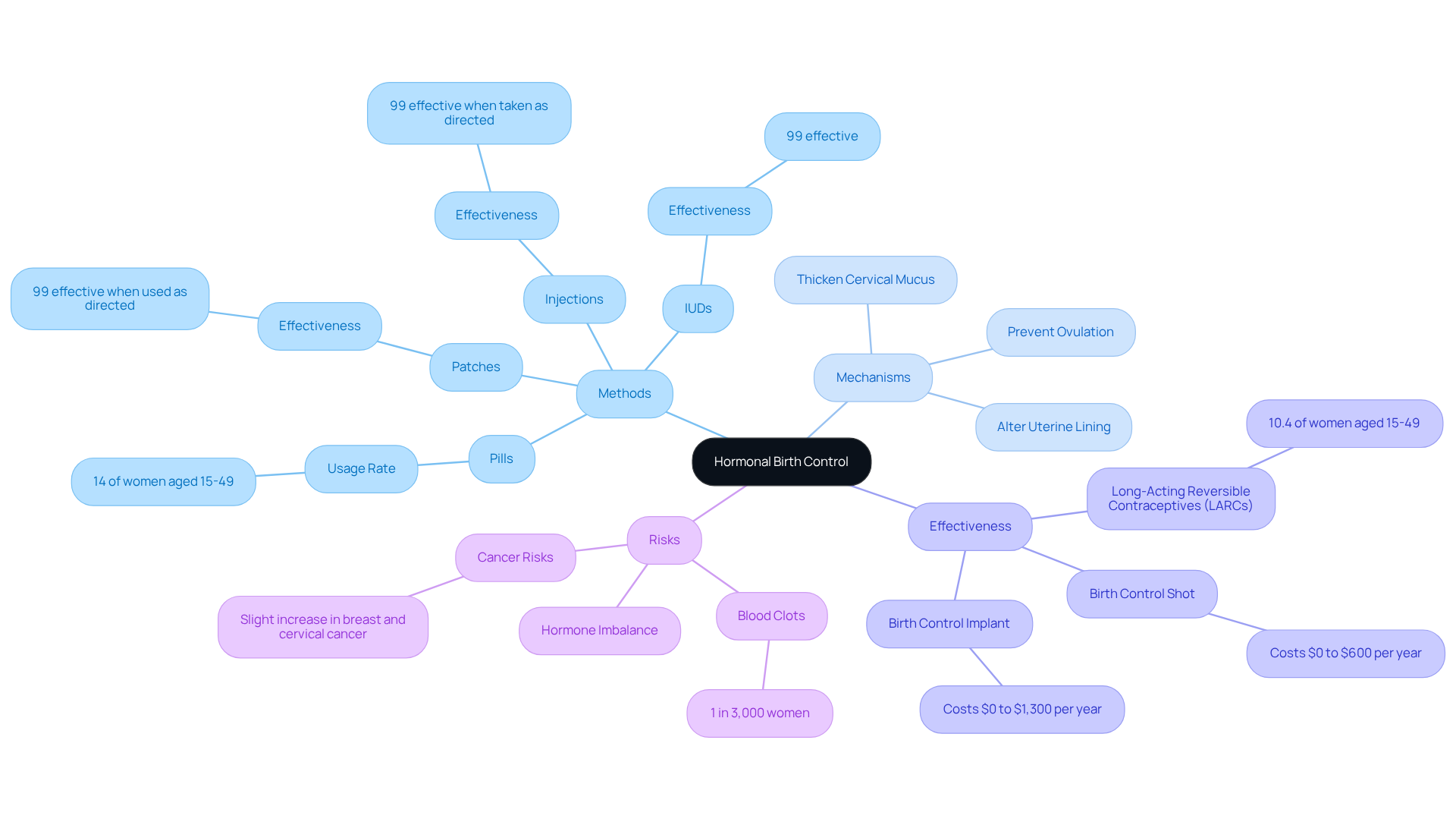 This mindmap starts with the main idea of hormonal birth control at the center. Each branch represents a different aspect of hormonal contraceptives, such as the various methods available, how they work, their effectiveness, and potential risks. Follow the branches to explore each topic in detail, making it easier to grasp the complexities of hormonal birth control.
