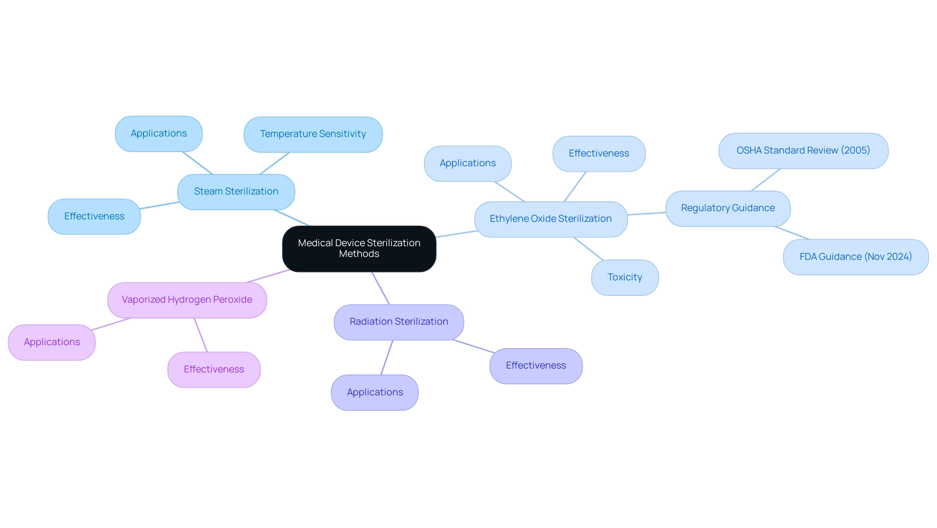 Each branch represents a sterilization method, with sub-branches providing details about effectiveness, applications, and special considerations.