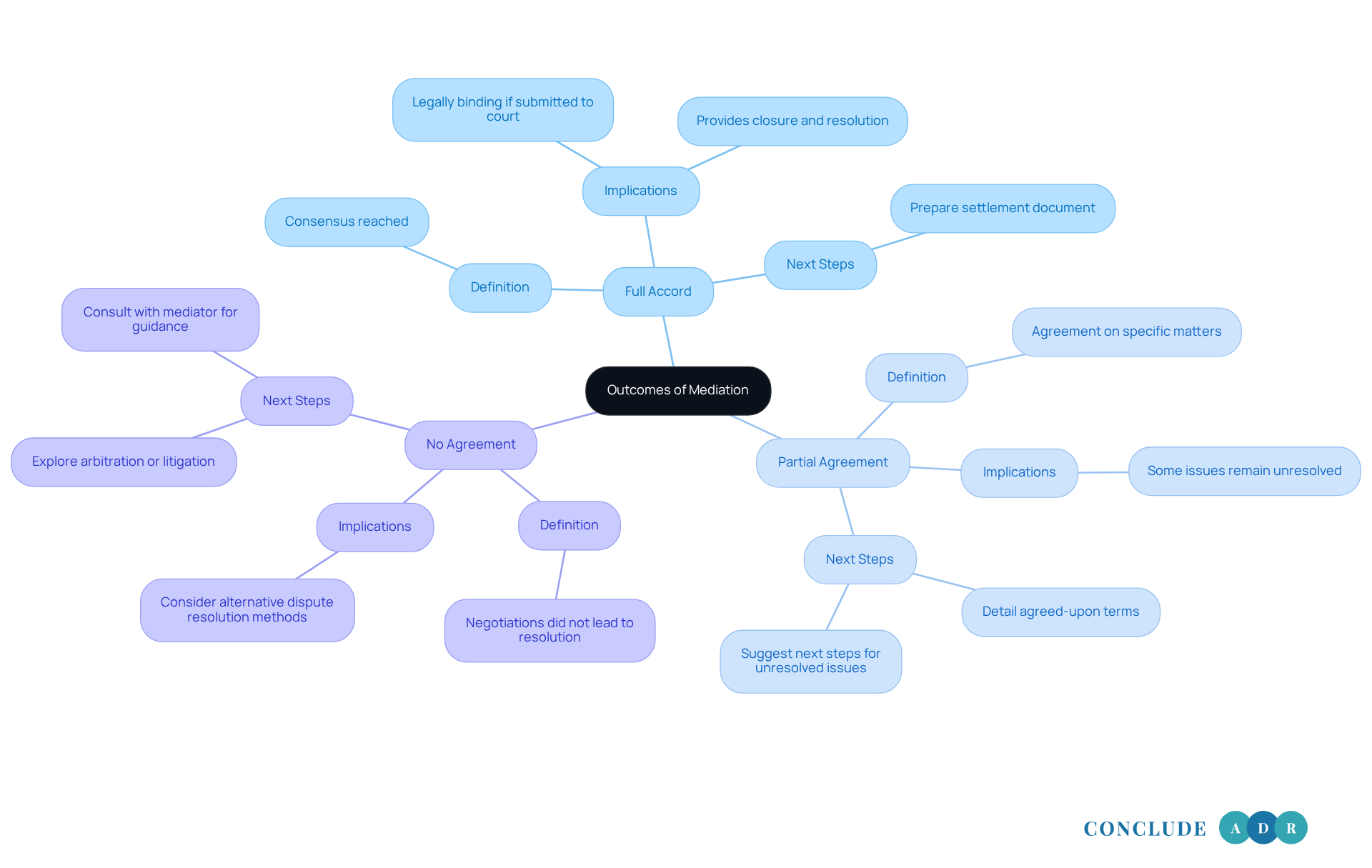 The central node represents the overall topic of mediation outcomes. Each branch shows a different outcome, with details and next steps branching off to clarify what to expect and consider after mediation.