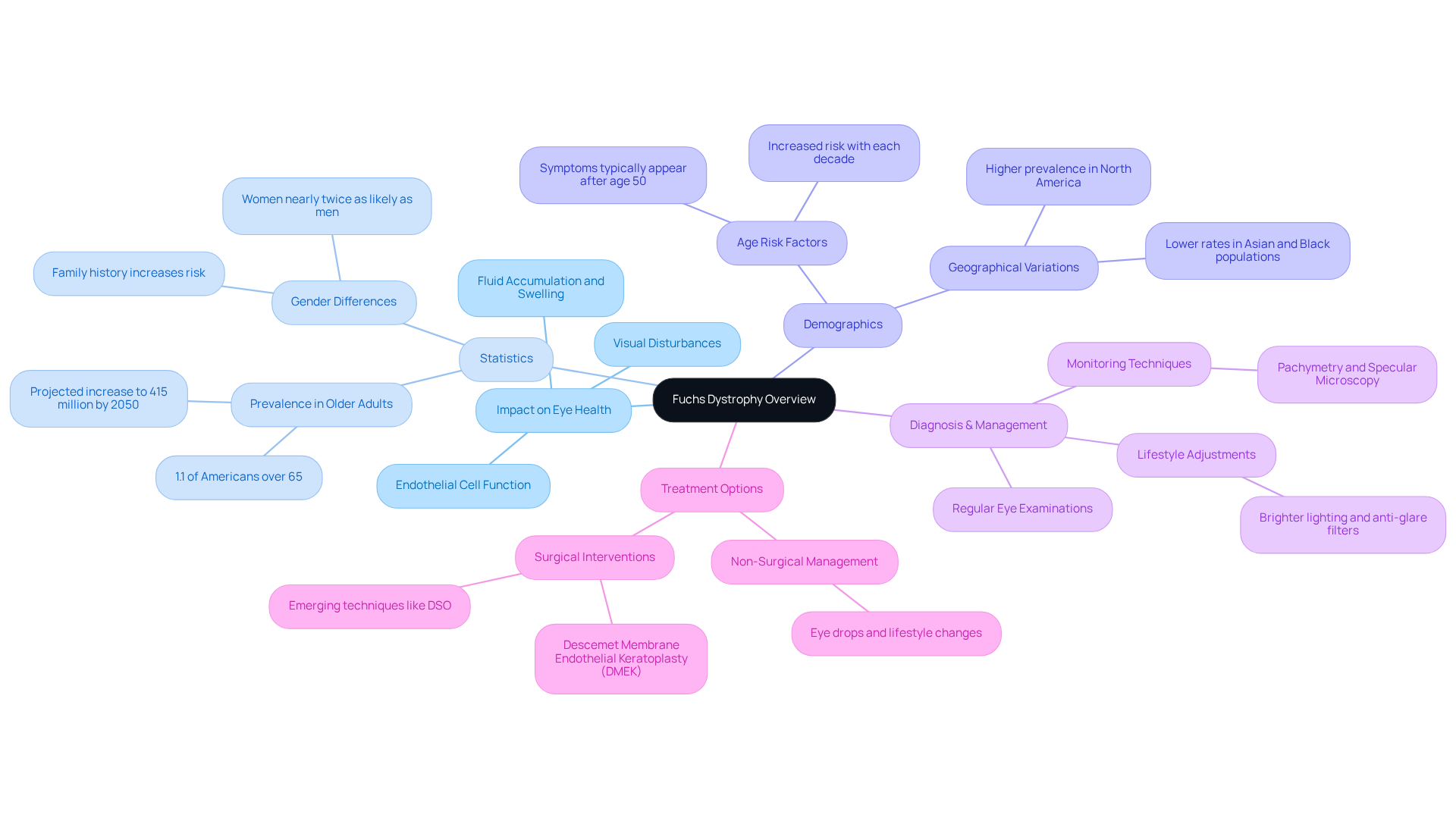 This mindmap starts with the main topic in the center and branches out to show related areas of information. Each branch represents a different aspect of Fuchs Dystrophy, helping you see how they connect and what you need to know about this eye condition.