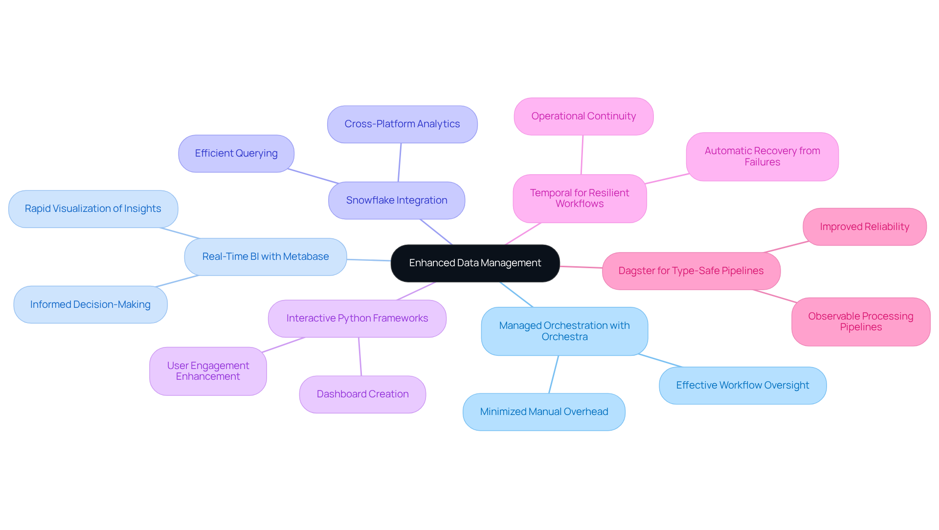 The central node represents the main goal of optimizing data management, while each branch highlights a specific tool or feature that contributes to this goal. The sub-branches provide additional details about the benefits of each tool.
