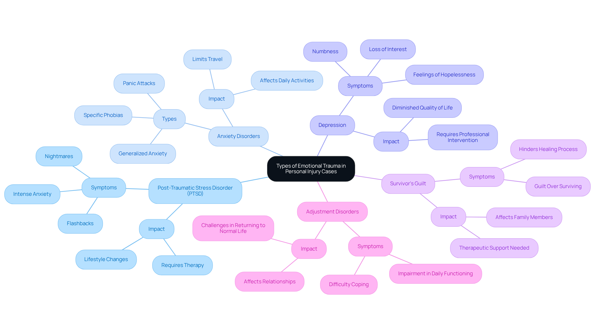 This mindmap shows the different types of emotional trauma that can occur after personal injury incidents, especially in aviation cases. Each branch represents a type of trauma, and the sub-points provide more details about symptoms and impacts. Follow the branches to see how each type connects to the overall theme of emotional trauma.
