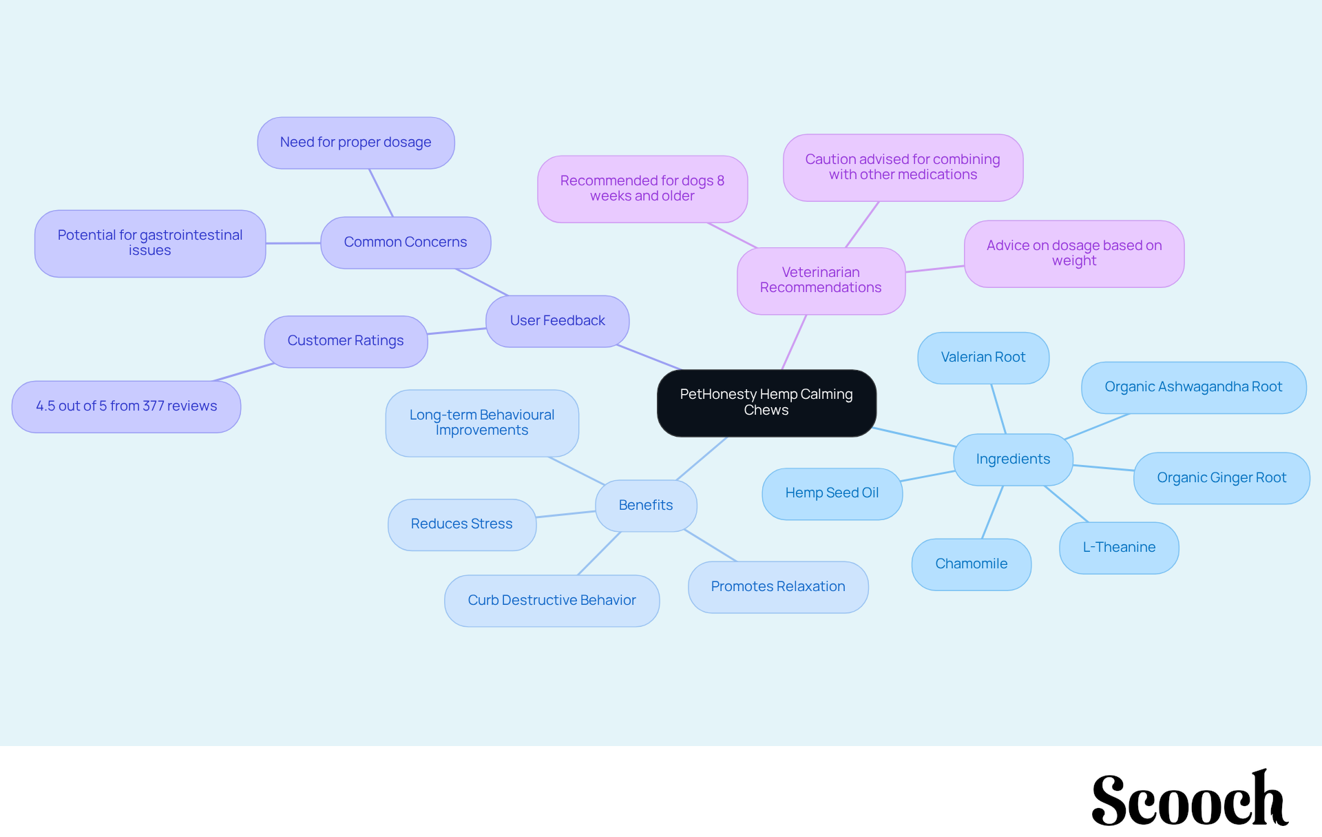 Start at the center with the product name, then explore the branches to learn about its ingredients, benefits, and what pet owners and veterinarians say about it.