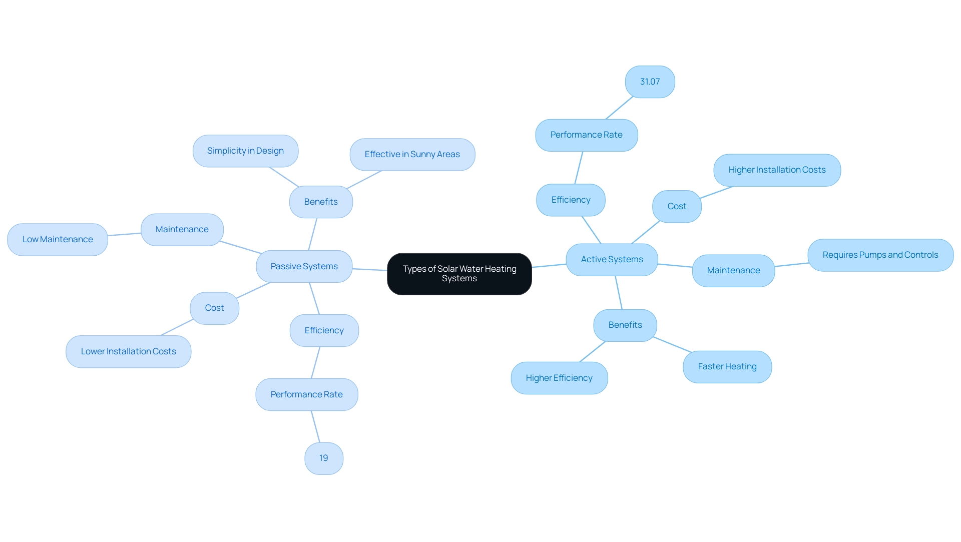 Blue branches represent Active Systems, while Green branches represent Passive Systems. Each sub-branch details specific features related to each system.