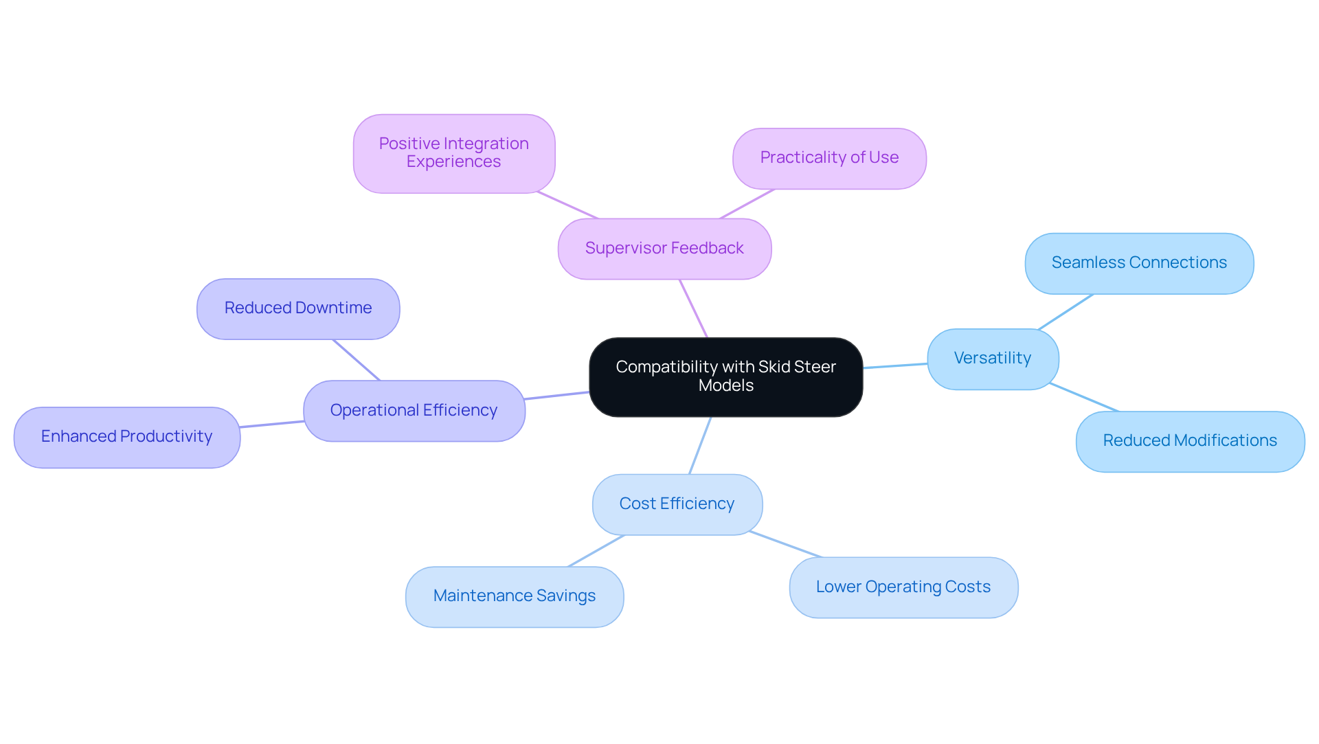 The central node represents the main idea of compatibility, while the branches show the various benefits and feedback from supervisors, illustrating how these attachments enhance fleet operations.
