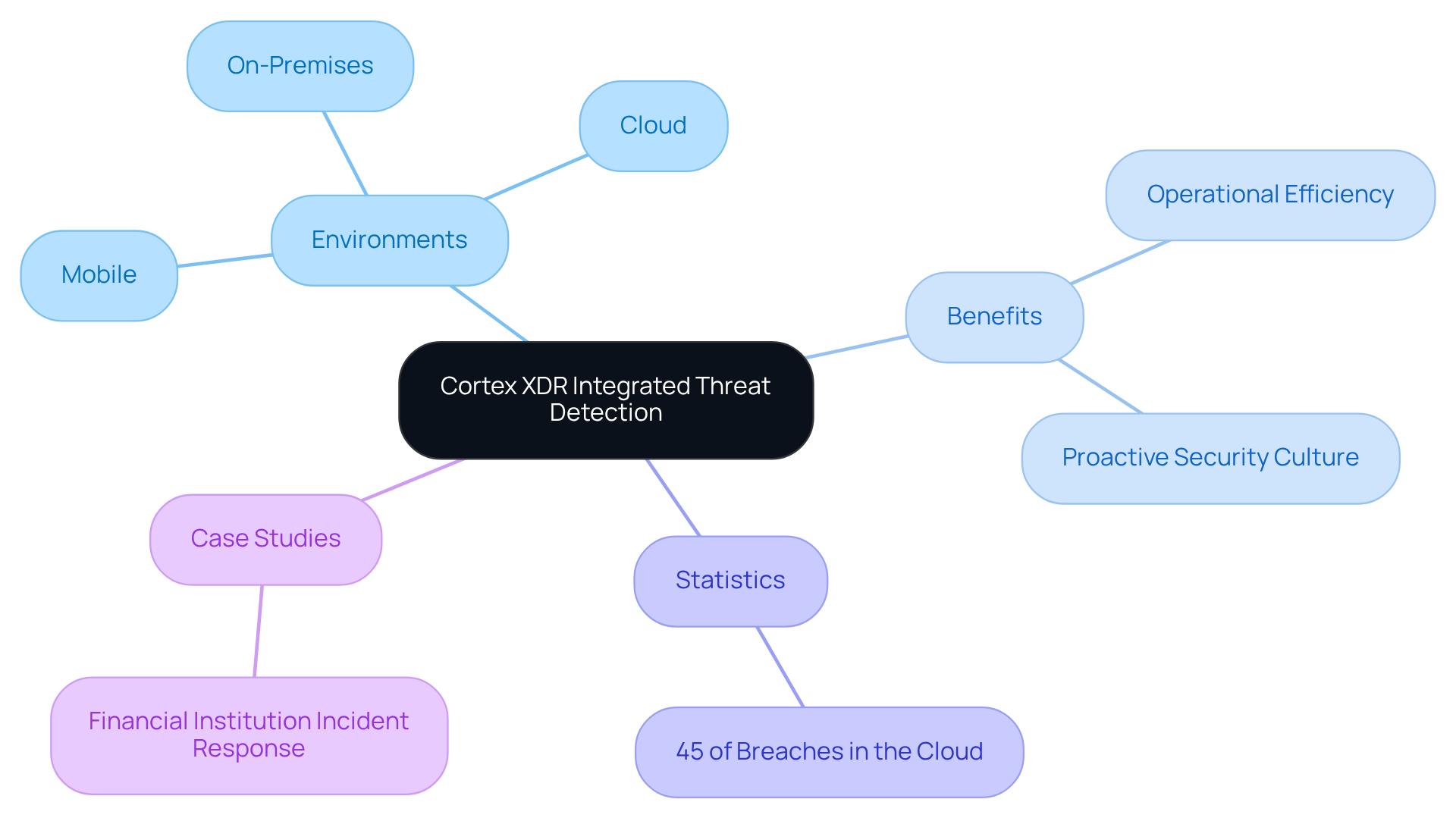 The central node represents the main topic, while branches show related subtopics. Each color-coded branch helps you identify different areas of focus, making it easier to understand the comprehensive capabilities of Cortex XDR. The central node represents the main topic, while branches show related subtopics. Each color-coded branch helps you identify different areas of focus, making it easier to understand the comprehensive capabilities of Cortex XDR.