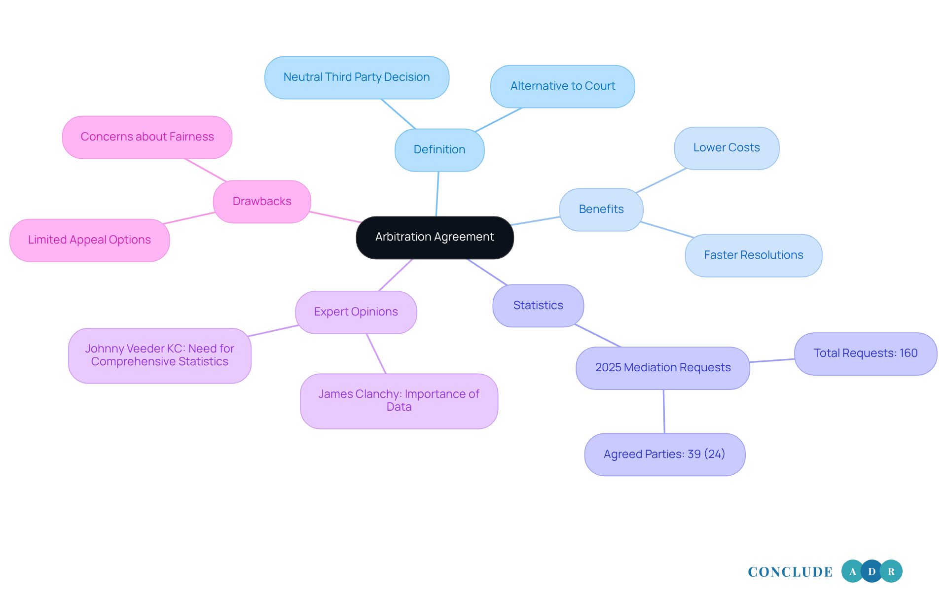 Start at the center with the main concept of arbitration agreements, then explore the branches to see definitions, benefits, statistics, expert insights, and potential drawbacks. Each branch helps clarify different aspects of the topic.