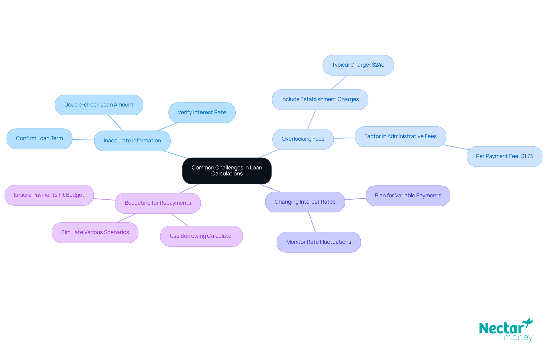 The center represents the main topic of loan calculation challenges. Each branch highlights a specific challenge, with further details branching out to provide tips and insights for overcoming them. The center represents the main topic of loan calculation challenges. Each branch highlights a specific challenge, with further details branching out to provide tips and insights for overcoming them.