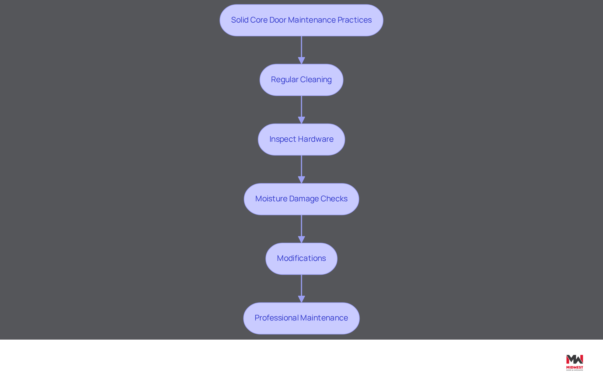 This flowchart outlines the essential steps for maintaining solid core doors. Each box represents a specific maintenance task that contractors should guide their clients through. Follow the arrows to see the recommended order of actions for keeping doors functional and compliant with safety standards.
