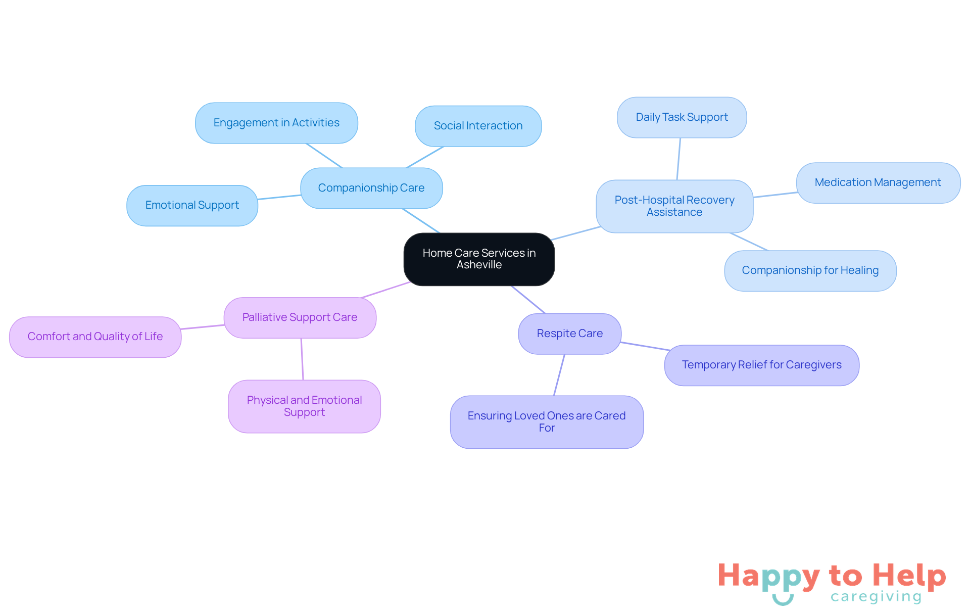 The central node represents the overall theme of home care services, while each branch highlights a specific service and its benefits. Follow the branches to understand how each service contributes to the well-being of clients.