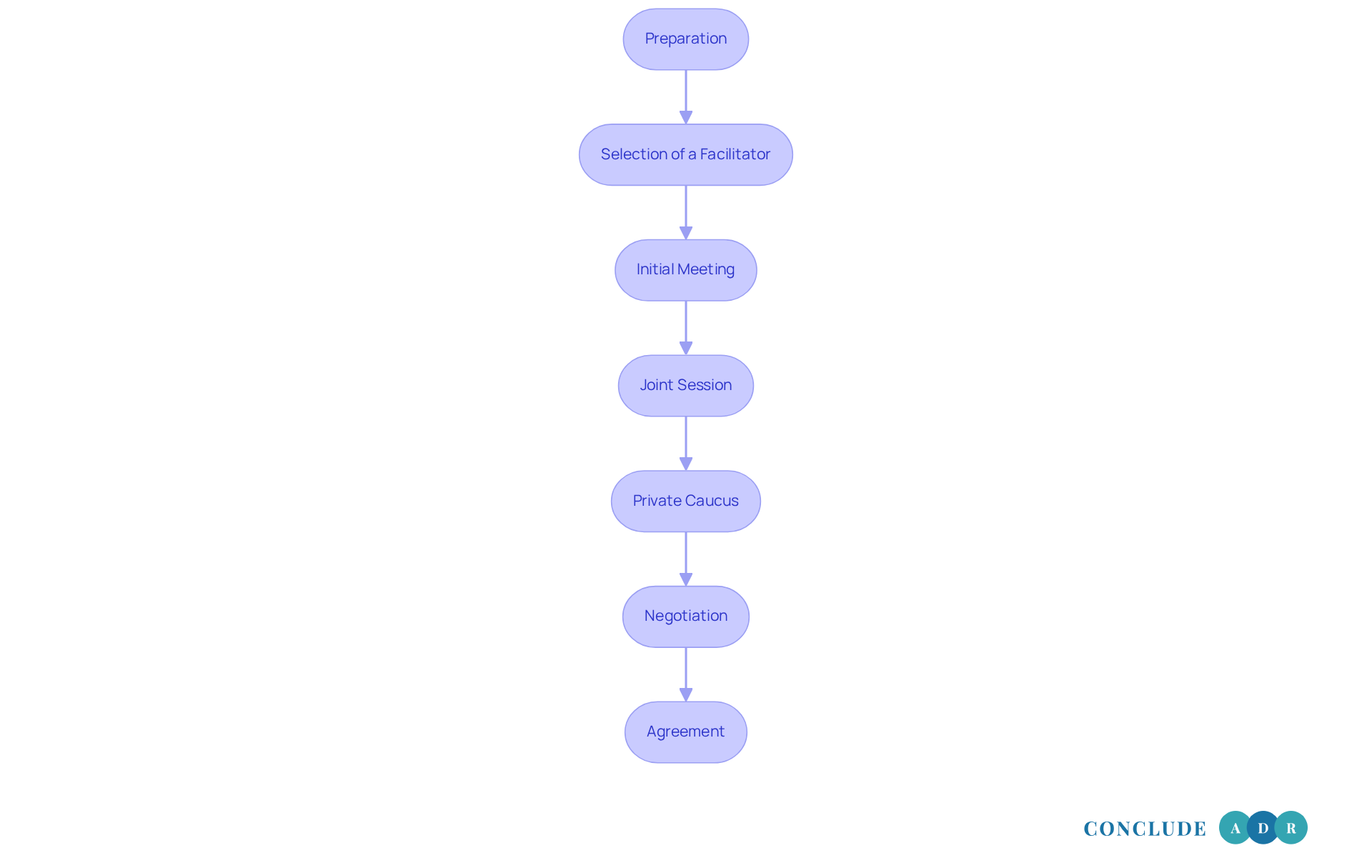 Each box represents a step in the mediation journey. Follow the arrows to see how each step leads to the next, helping you understand the entire process from start to finish.