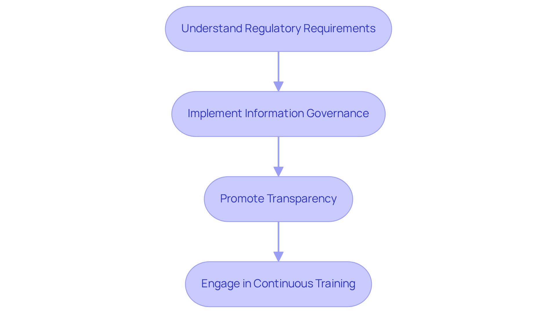 Each box represents a crucial step in the process. Follow the arrows to see how each step builds on the previous one, guiding healthcare startups toward ethical AI practices.
