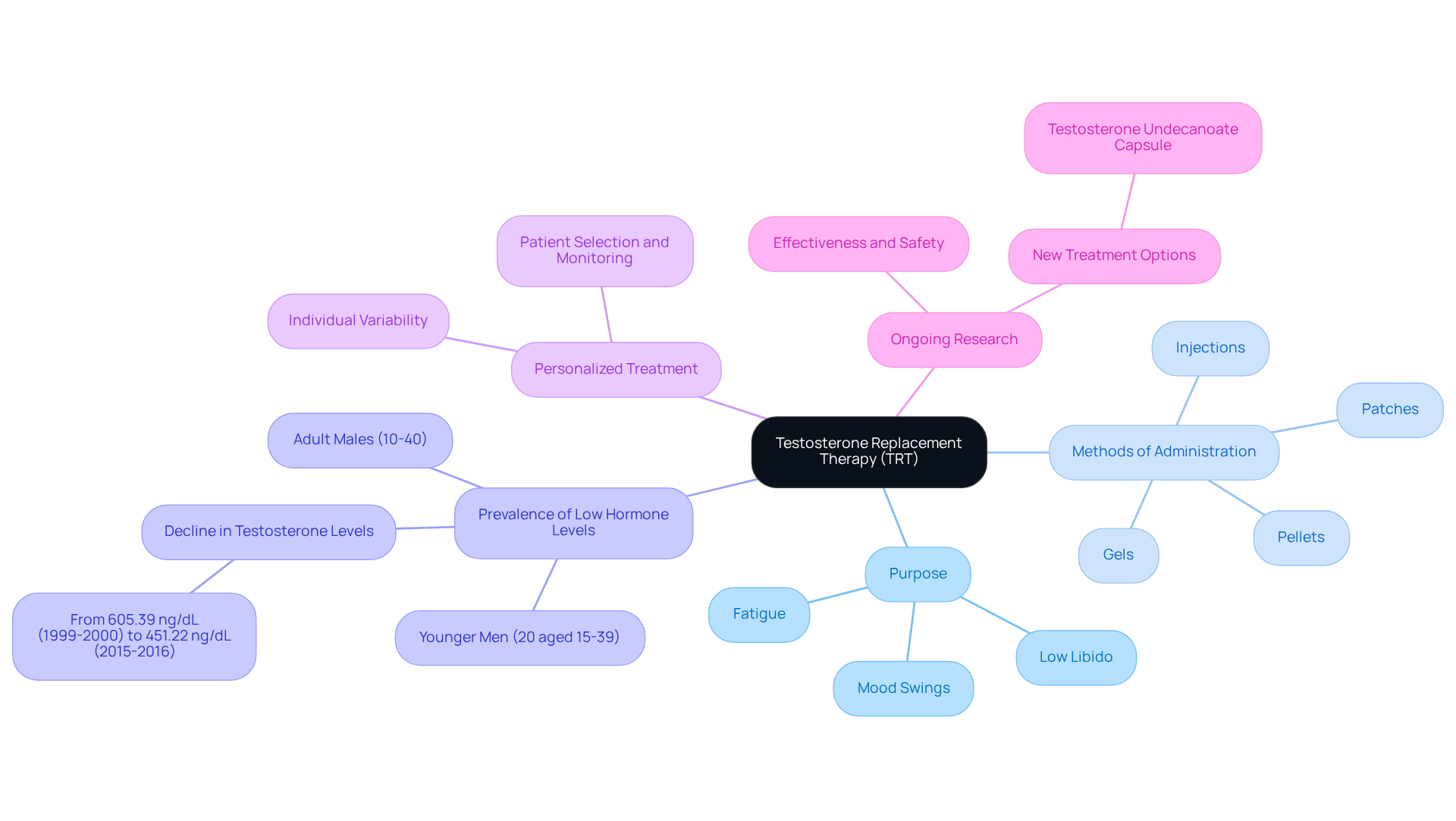 This mindmap illustrates the key components of TRT. Start at the center with TRT, then explore each branch to learn about its purpose, methods, prevalence, and the importance of personalized treatment. Each color-coded branch helps you see how these elements connect and contribute to understanding TRT. This mindmap illustrates the key components of TRT. Start at the center with TRT, then explore each branch to learn about its purpose, methods, prevalence, and the importance of personalized treatment. Each color-coded branch helps you see how these elements connect and contribute to understanding TRT.