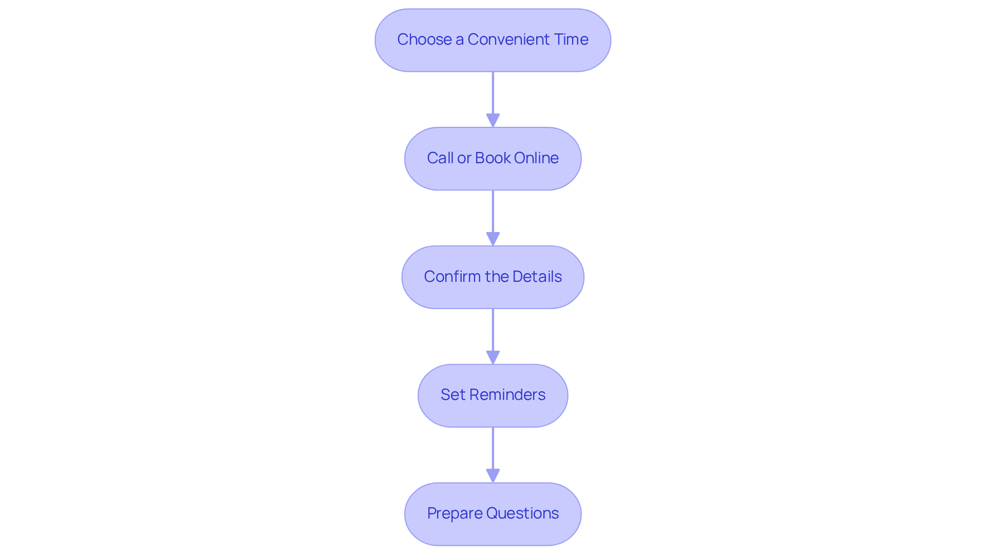 Each box represents a step in the process of scheduling your consultation. Follow the arrows to see what you need to do next, from picking a time to preparing your questions.