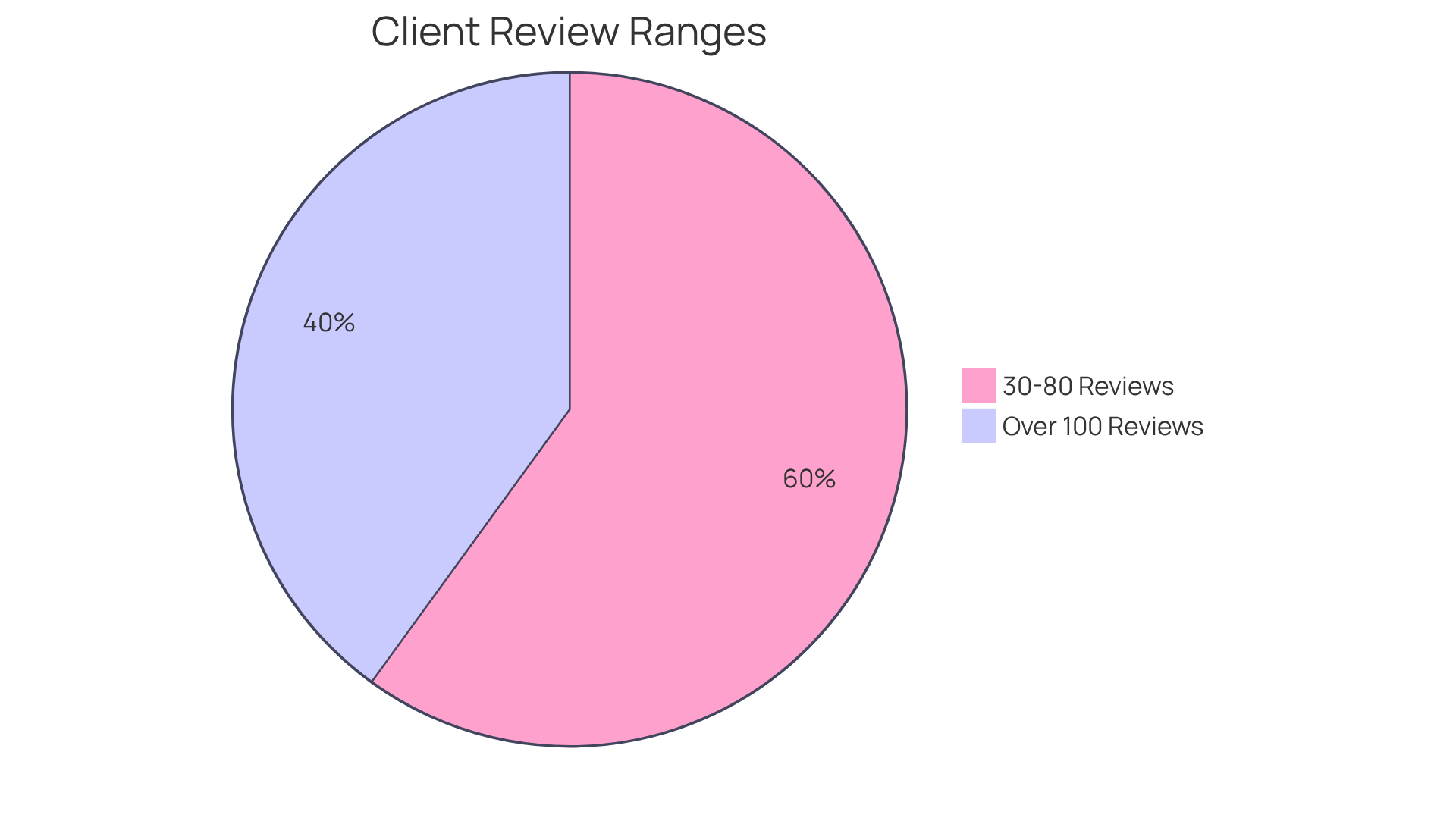 This chart shows how many reviews clients typically leave for lawyers. The larger the segment, the more reviews in that category, helping you see how many people trust a lawyer based on their feedback.
