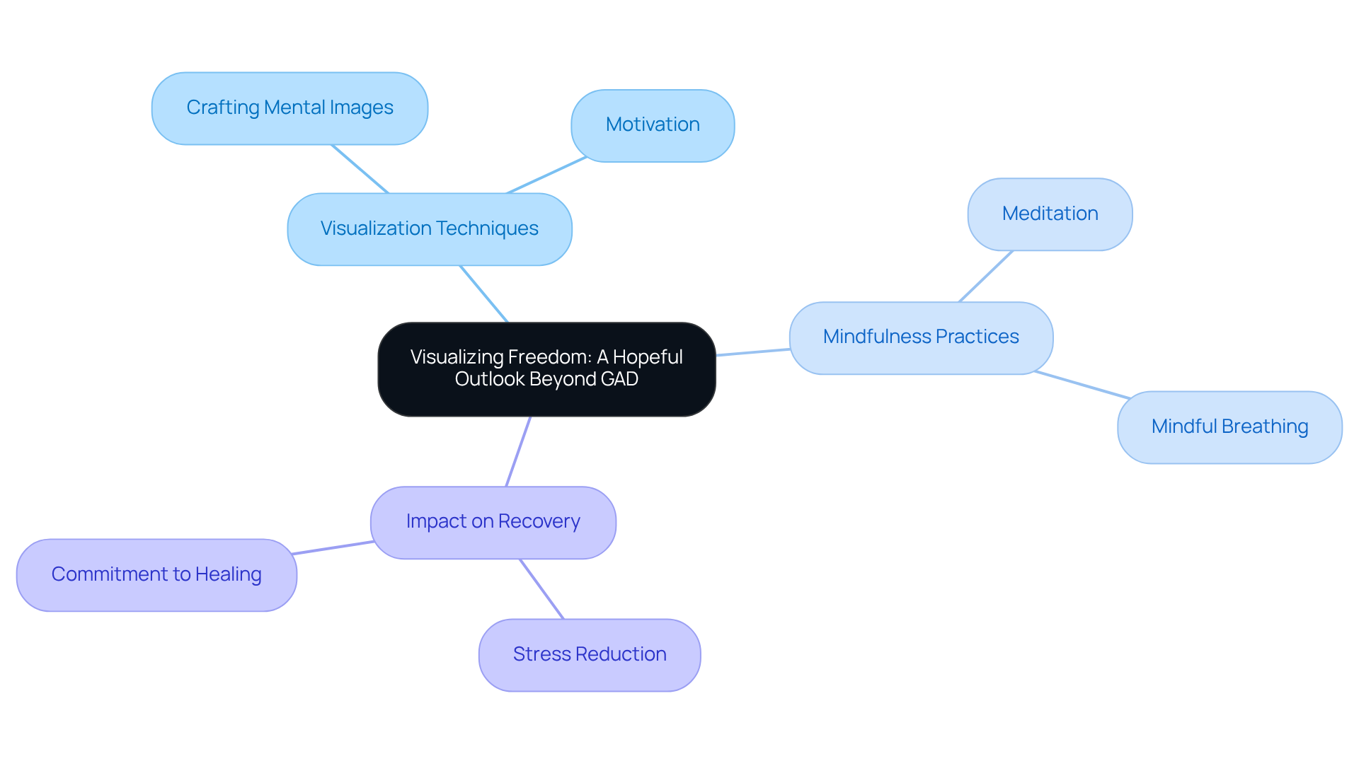 This mindmap illustrates how visualization and mindfulness techniques can guide individuals on their healing journey from anxiety. Each branch represents a key concept, showing how they connect to the central theme of finding freedom from anxiety.