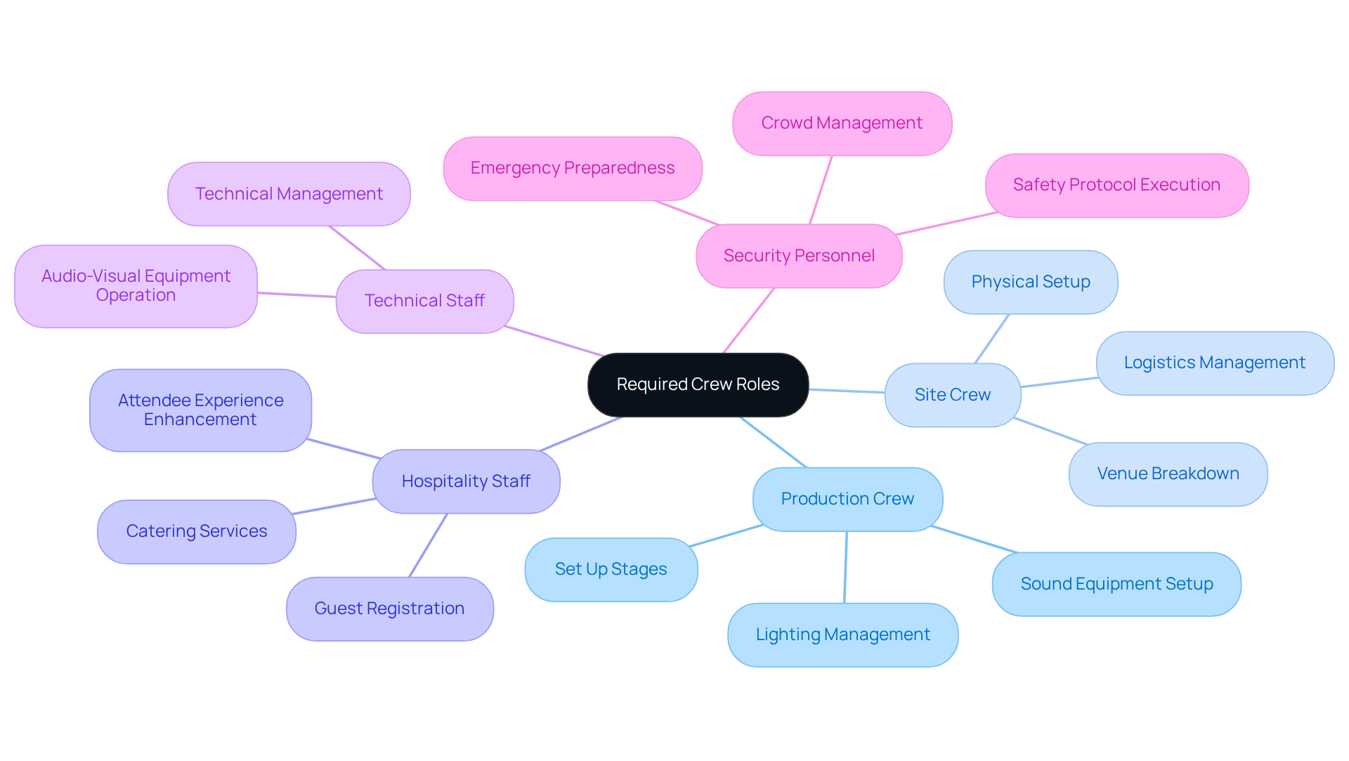 Start at the center with the main topic of crew roles, then follow the branches to explore each specific role and its responsibilities. This visual helps you understand how each role contributes to the overall success of an event. Start at the center with the main topic of crew roles, then follow the branches to explore each specific role and its responsibilities. This visual helps you understand how each role contributes to the overall success of an event.