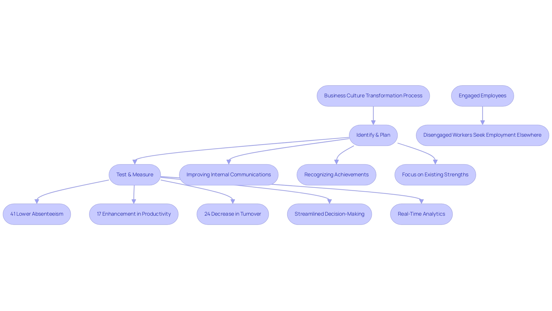 How to Successfully Implement Business Culture Transformation Consulting: A Step-by-Step Guide