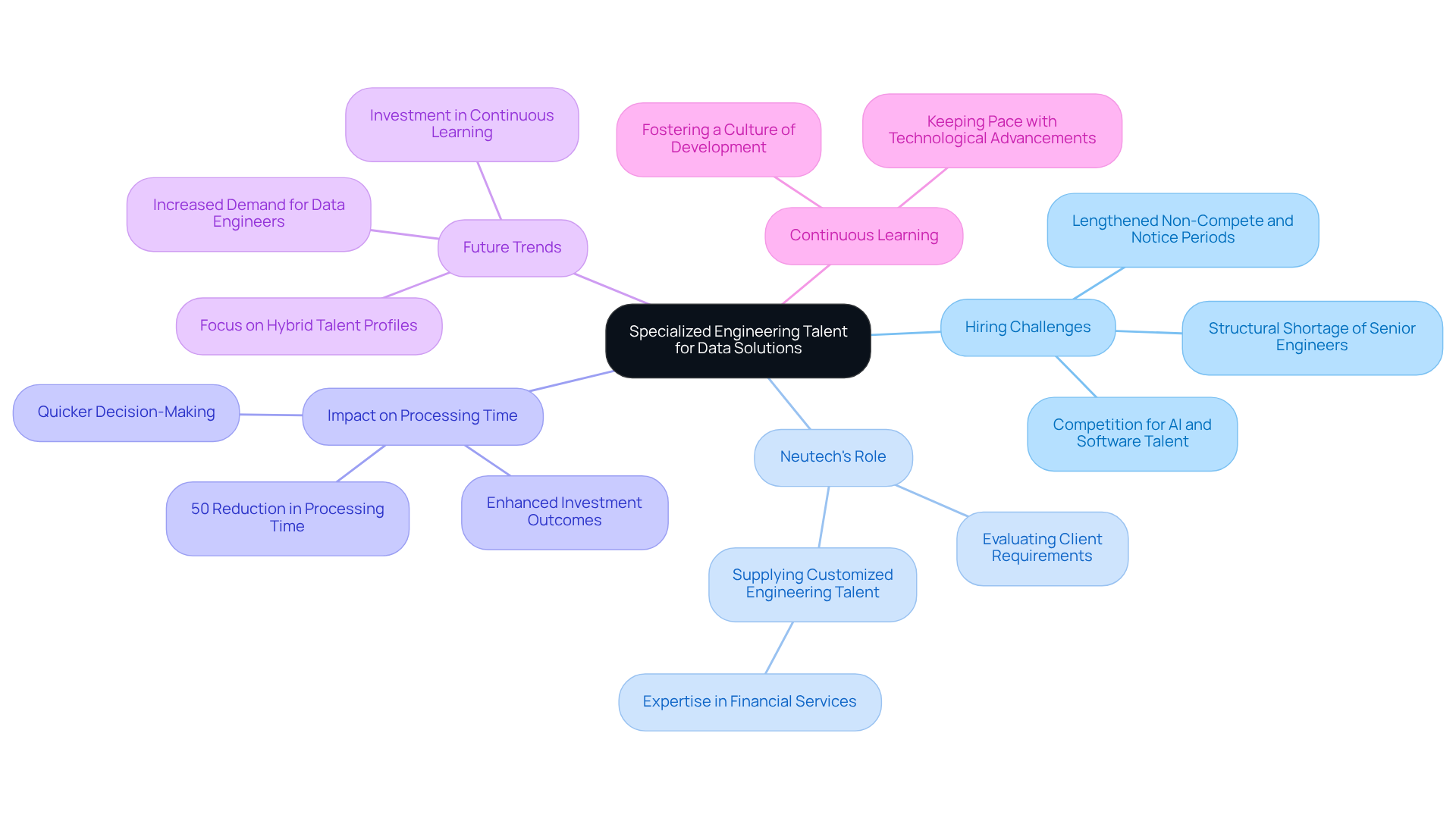 This mindmap illustrates how specialized engineering talent is crucial for investment firms. Start at the center with the main theme, then explore each branch to see how hiring experts impacts data solutions, processing times, and future recruitment trends.