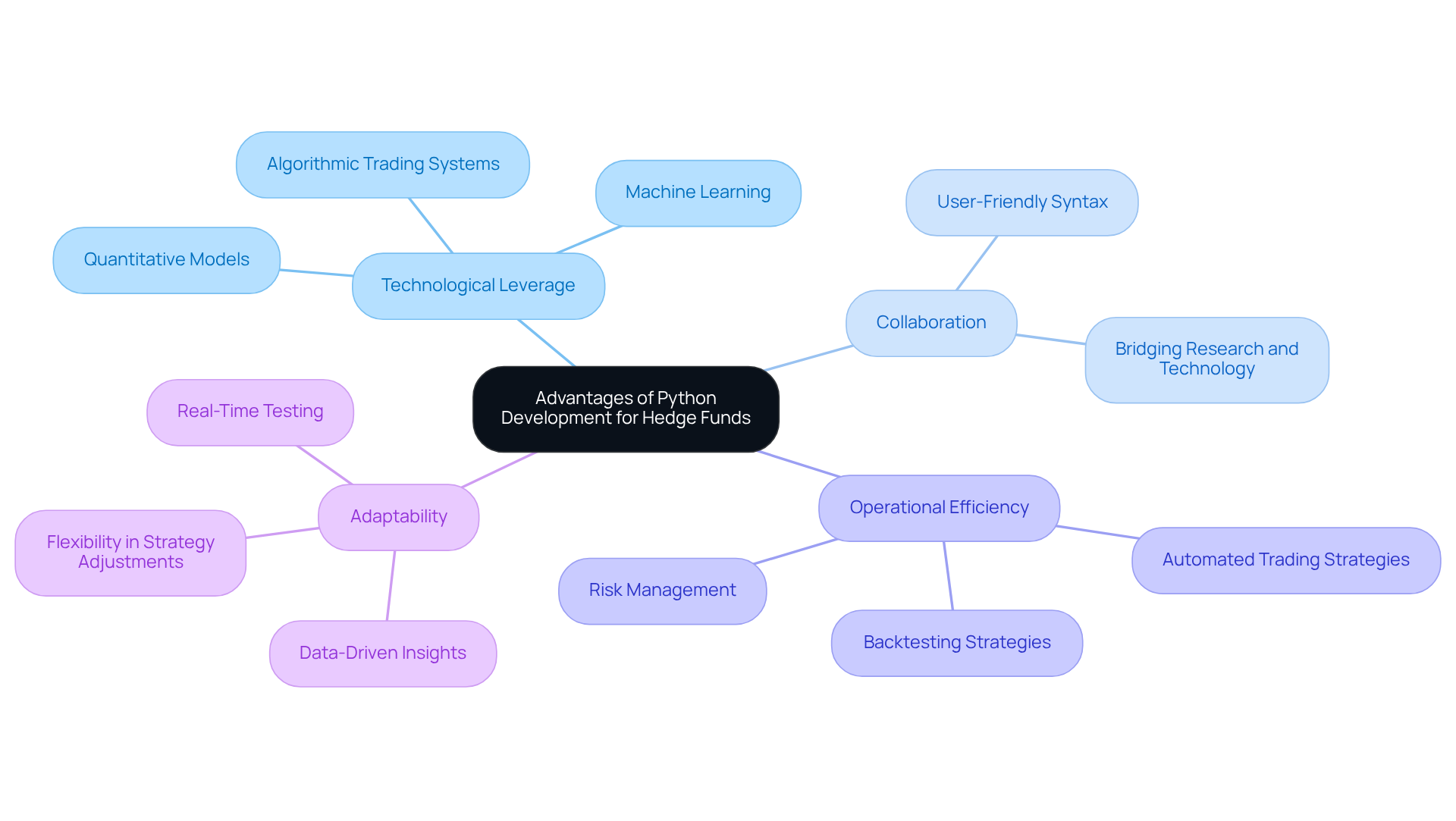 This mindmap starts with the central theme of Python's advantages in hedge funds. Each branch represents a key benefit, and the sub-branches provide specific examples or details. Follow the branches to see how each advantage contributes to the overall effectiveness of investment firms in a competitive market. This mindmap starts with the central theme of Python's advantages in hedge funds. Each branch represents a key benefit, and the sub-branches provide specific examples or details. Follow the branches to see how each advantage contributes to the overall effectiveness of investment firms in a competitive market.