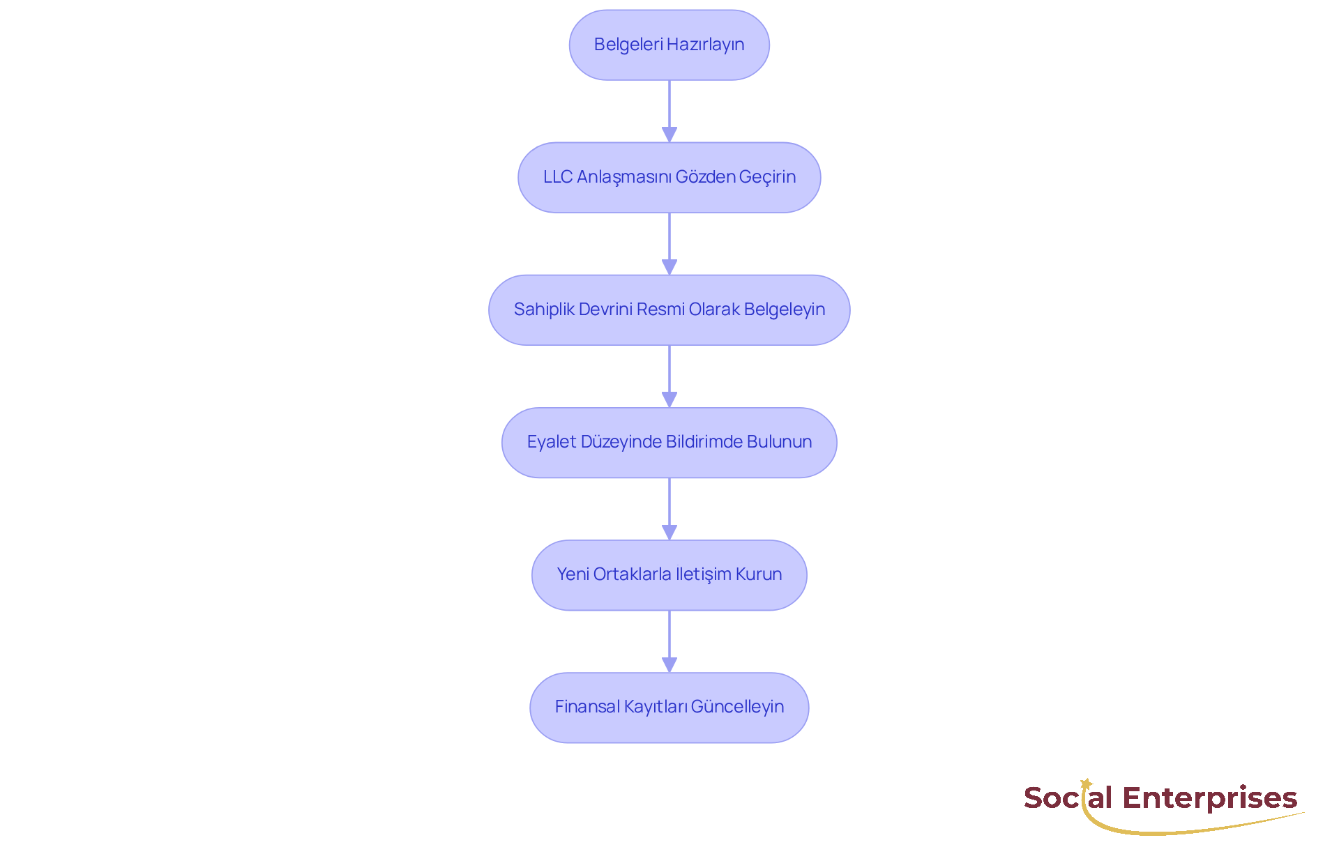 Her kutu, mülkiyet devri için atılması gereken bir adımı temsil ediyor. Oklar ise adımlar arasındaki akışı ve sırayı gösteriyor.