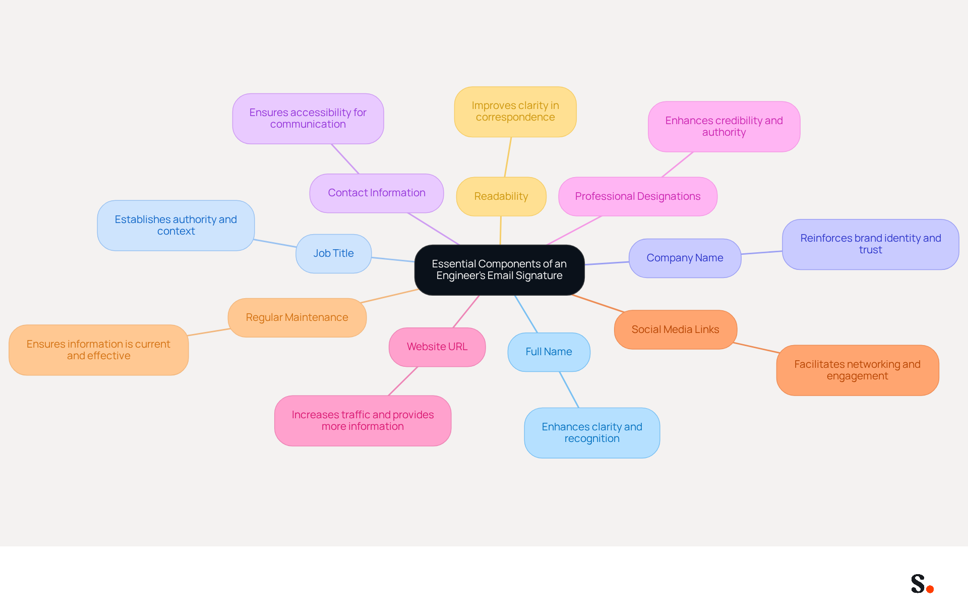 This mindmap shows the key elements that should be included in an engineer's email signature. Each branch represents a different component, and you can follow the lines to see how they connect to the main idea. The descriptions help explain why each part is important for maintaining professionalism in communication. This mindmap shows the key elements that should be included in an engineer's email signature. Each branch represents a different component, and you can follow the lines to see how they connect to the main idea. The descriptions help explain why each part is important for maintaining professionalism in communication.