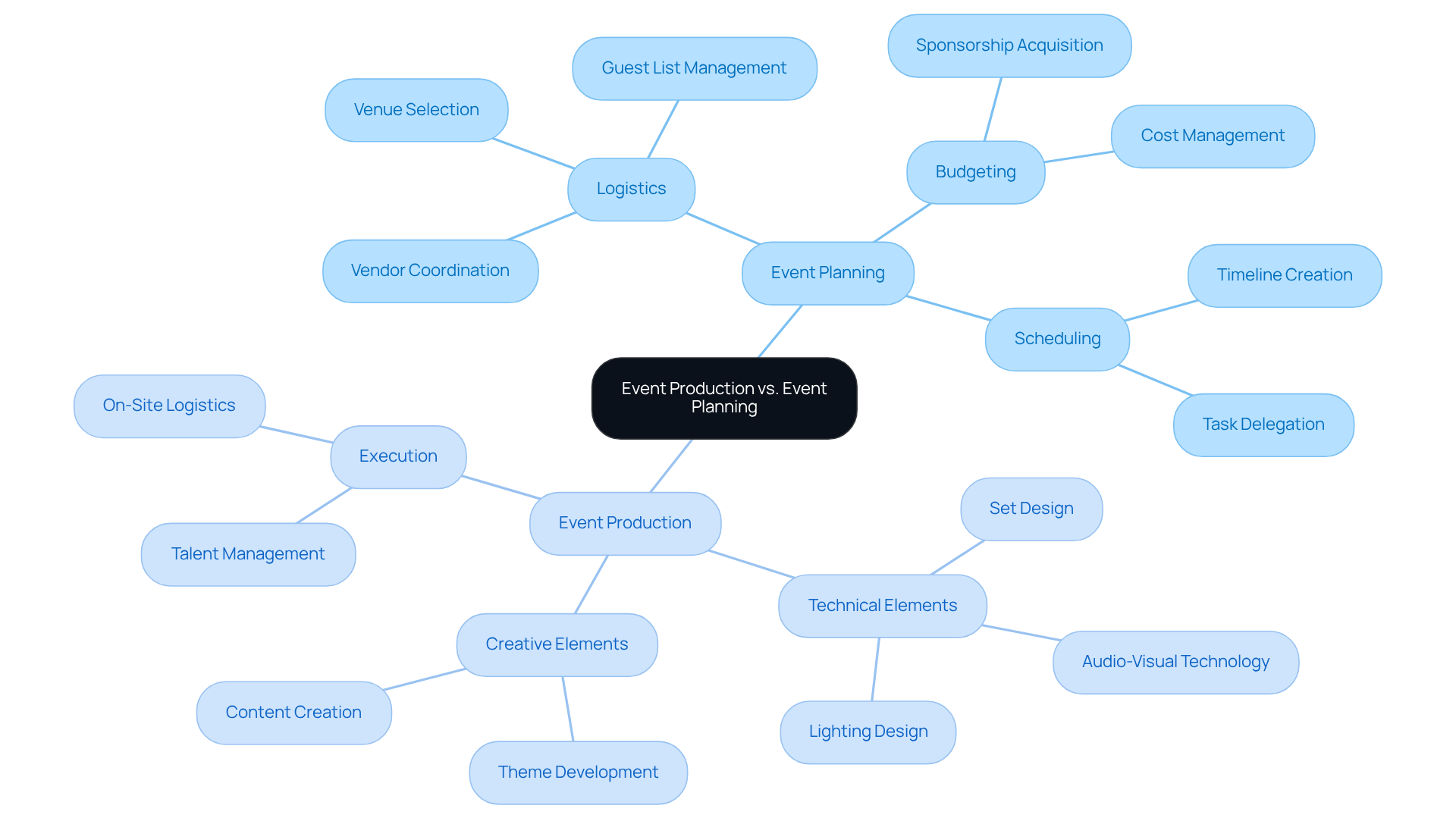 The central node represents the overall topic, while the branches show the specific roles and responsibilities of event planners and producers. Each color-coded section helps you see how these roles differ yet work together to create successful events.