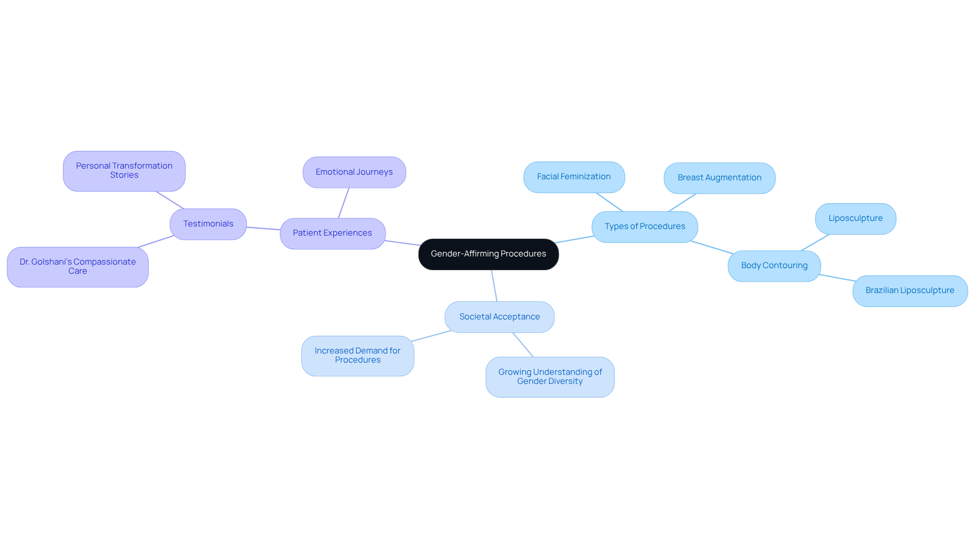The central node represents the main topic of gender-affirming procedures. Each branch explores different aspects: types of procedures show what options are available, societal acceptance highlights the changing views on gender identity, and patient experiences share personal stories of transformation.
