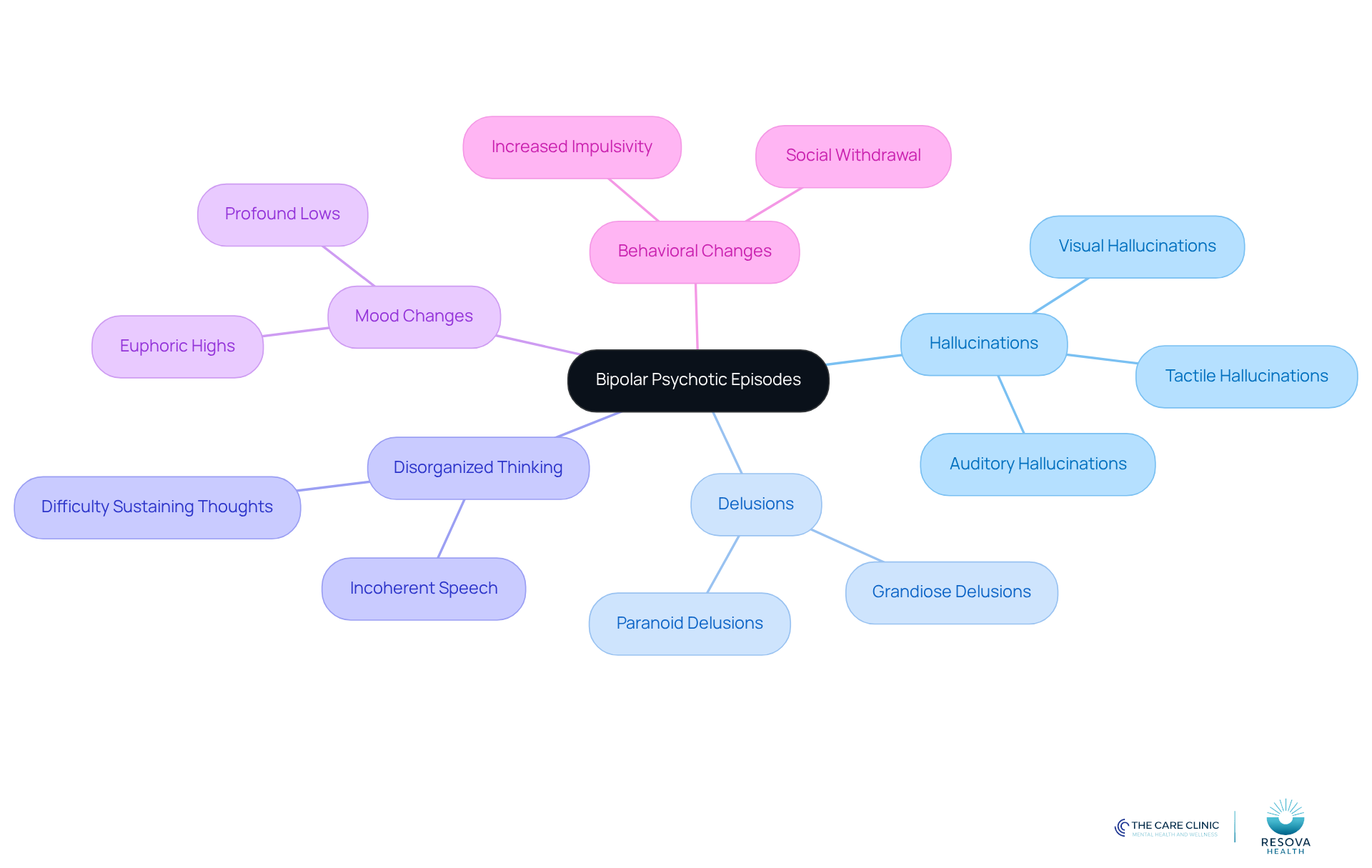The central node represents bipolar psychotic episodes, with branches showing different symptoms. Each branch provides details about the specific characteristics of that symptom, helping you understand the complexity of the condition.