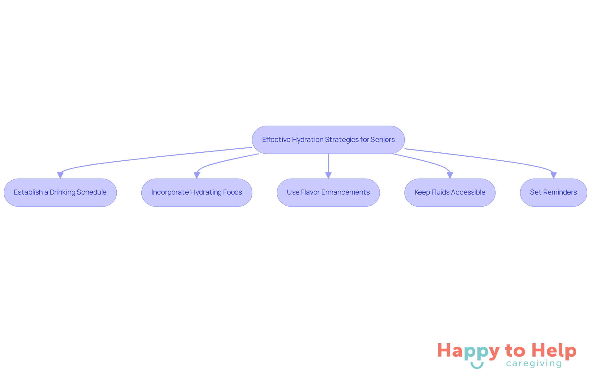 This flowchart outlines practical steps caregivers can take to help seniors stay hydrated. Each box represents a strategy, and you can follow the arrows to see how to implement these ideas effectively.