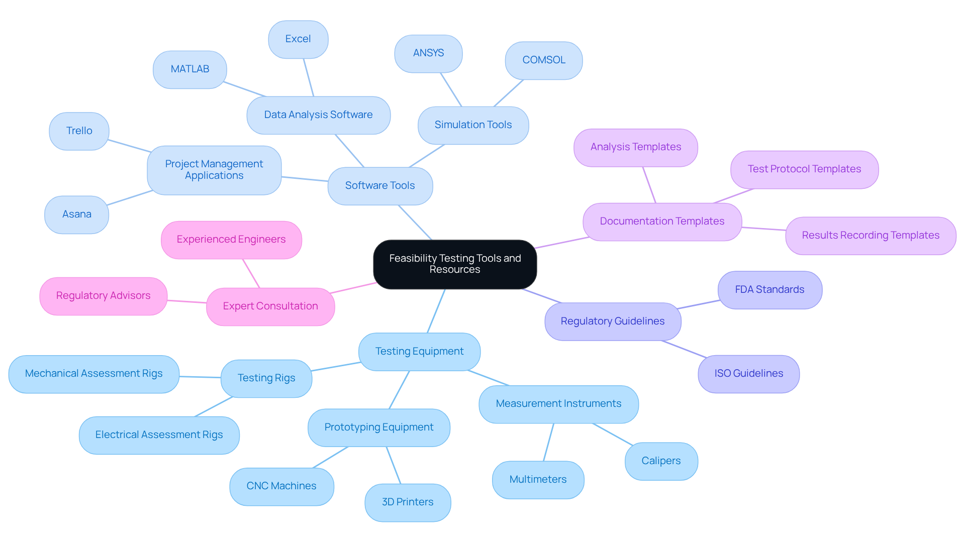 The central node represents the overall topic, while the branches show the main categories of tools and resources. Each sub-branch lists specific items or actions needed for effective feasibility testing. The central node represents the overall topic, while the branches show the main categories of tools and resources. Each sub-branch lists specific items or actions needed for effective feasibility testing.