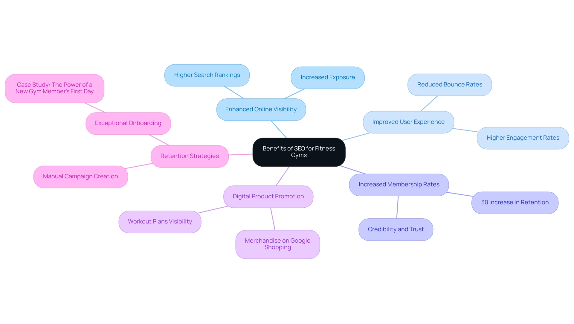 The central node represents the main topic, with branches illustrating the key benefits of SEO and sub-branches providing additional details and statistics.